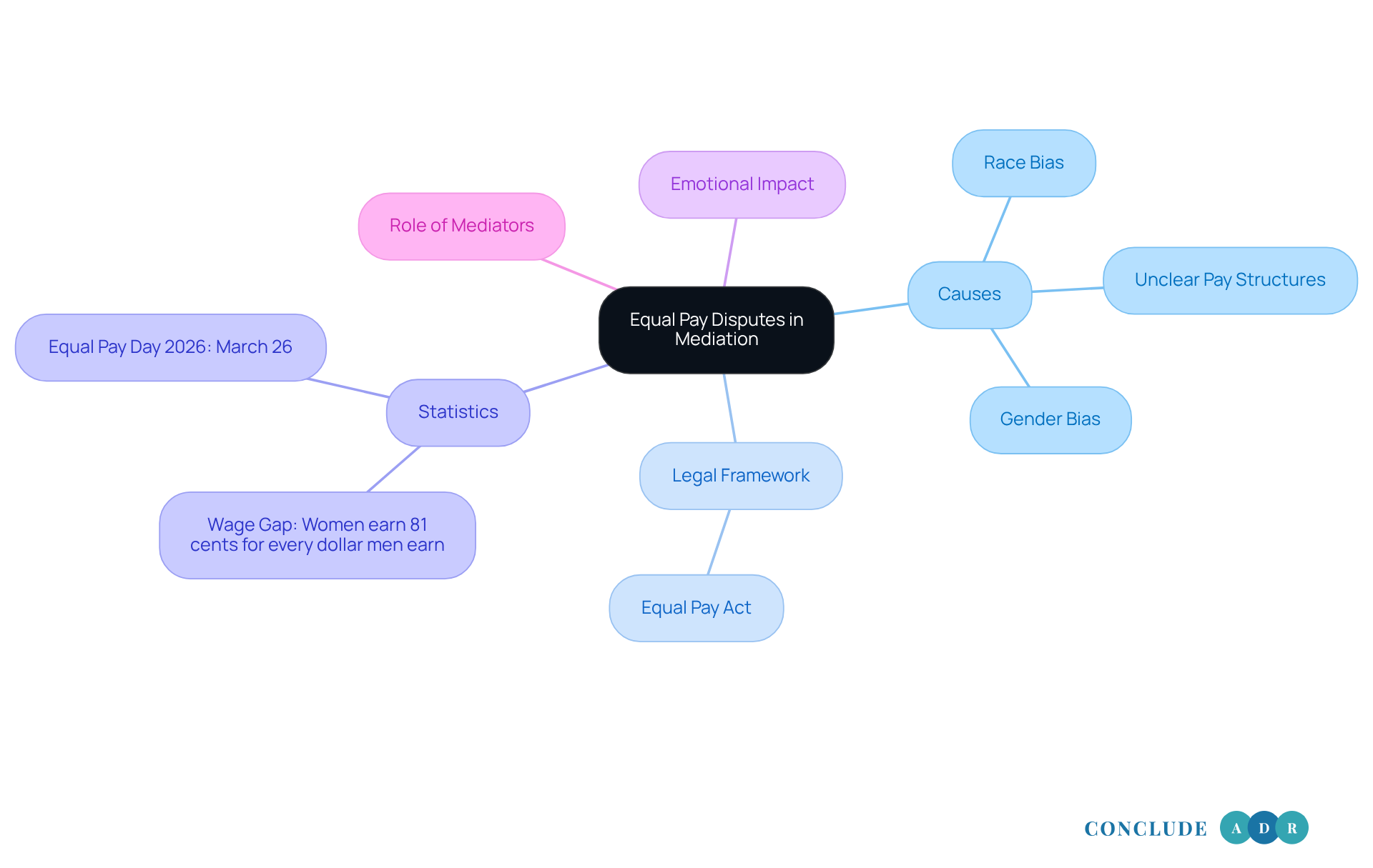 Start at the center with the main topic, then explore each branch to see the various factors and themes related to equal pay disputes. Each color represents a different theme, helping you understand how they connect.
