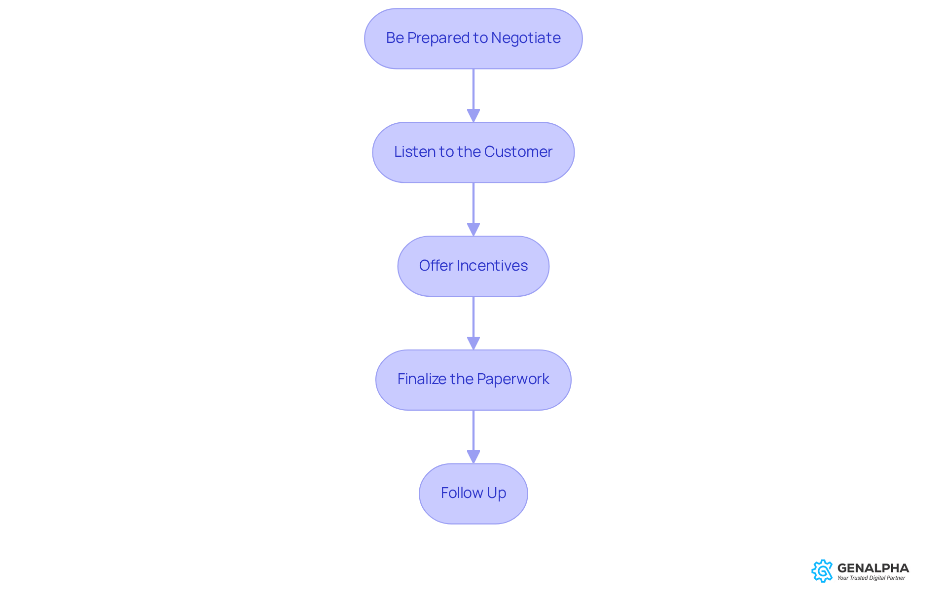 Each box represents a step in the negotiation process. Follow the arrows to see how each step connects to the next, guiding you through the journey of closing a sale.