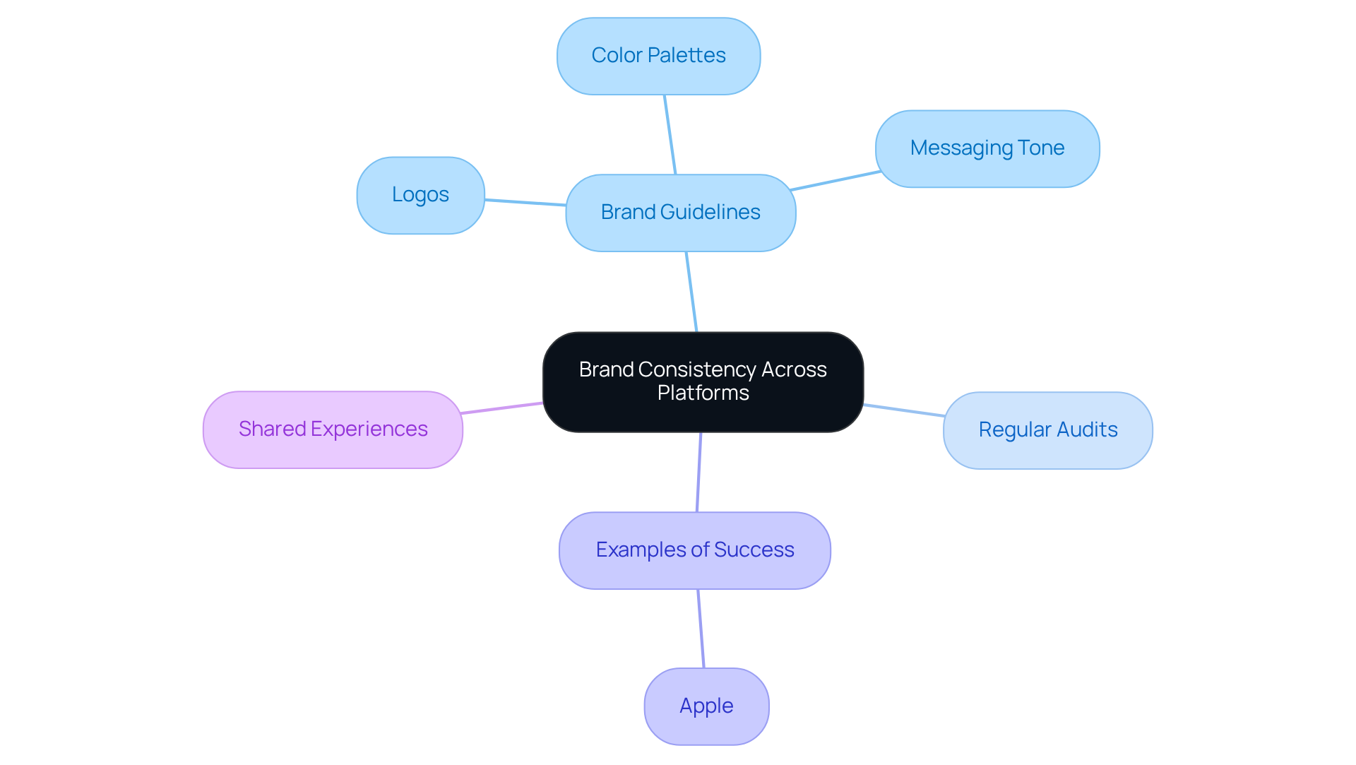 The center represents the overarching goal of brand consistency. Each branch explores vital elements that contribute to achieving that goal, illustrating how they interconnect and support a cohesive brand identity. The center represents the overarching goal of brand consistency. Each branch explores vital elements that contribute to achieving that goal, illustrating how they interconnect and support a cohesive brand identity.