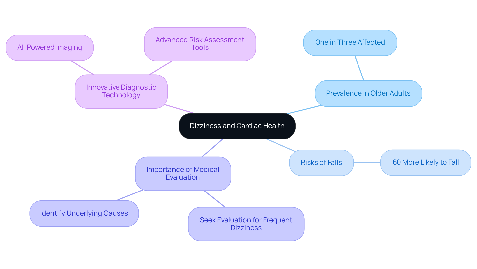 The central node represents the main topic, while the branches explore different facets of how dizziness relates to heart health. Follow the lines to learn about prevalence, risks, and the importance of seeking medical advice.
