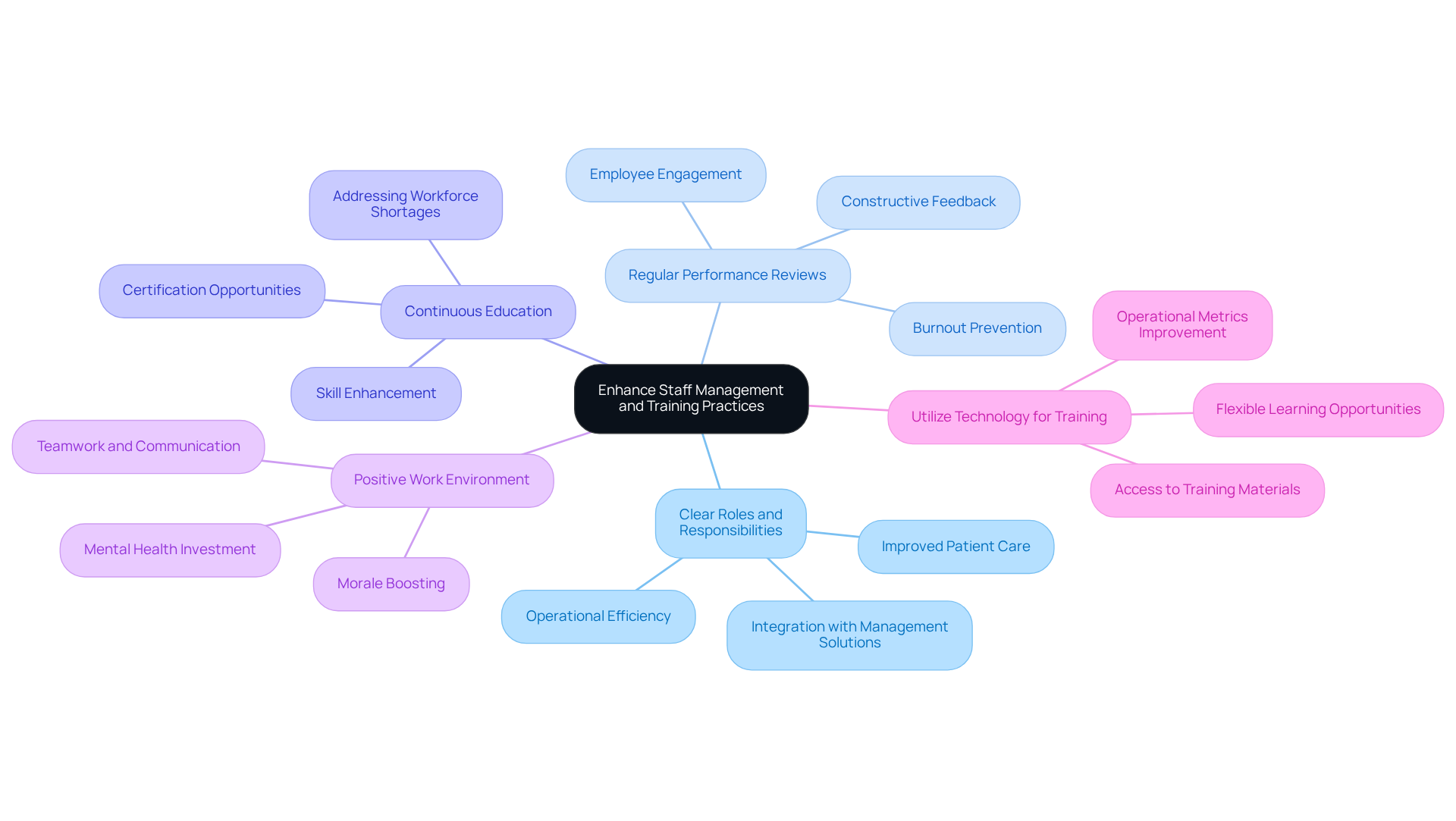 This mindmap starts with the central theme of enhancing staff management and training. Each branch represents a key practice that contributes to better operations and patient care. Follow the branches to explore how each practice supports the overall goal.
