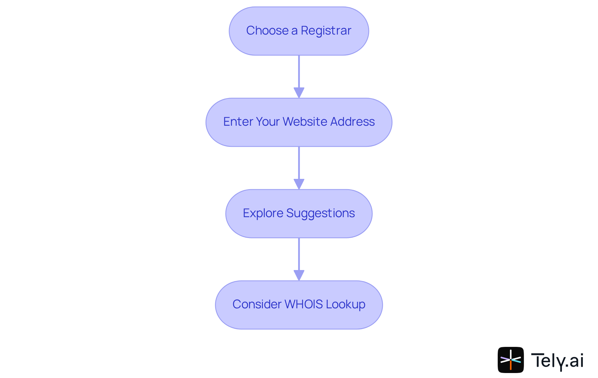 Follow the arrows to see how to check if your desired domain name is available. Each box represents a step in the process, guiding you through the necessary actions. Follow the arrows to see how to check if your desired domain name is available. Each box represents a step in the process, guiding you through the necessary actions.