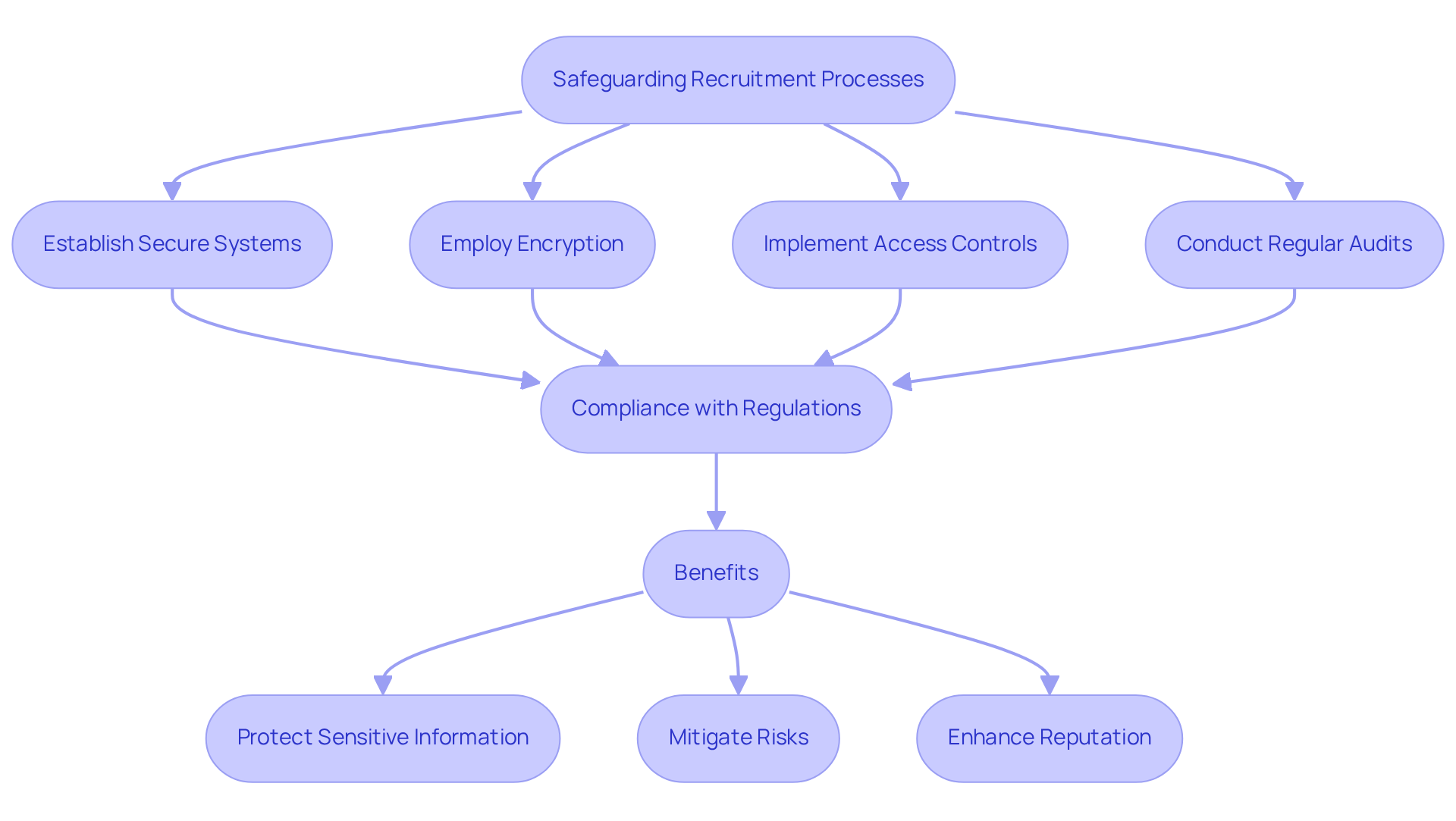 Follow the arrows to see the steps staffing firms can take to protect their recruitment processes. Each box represents an action or goal, showing how they connect to enhance security and compliance. Follow the arrows to see the steps staffing firms can take to protect their recruitment processes. Each box represents an action or goal, showing how they connect to enhance security and compliance.