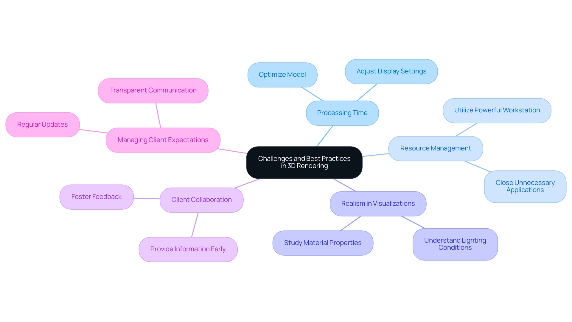 The central node represents the overall topic, with branches indicating distinct challenges, each leading to specific best practices.