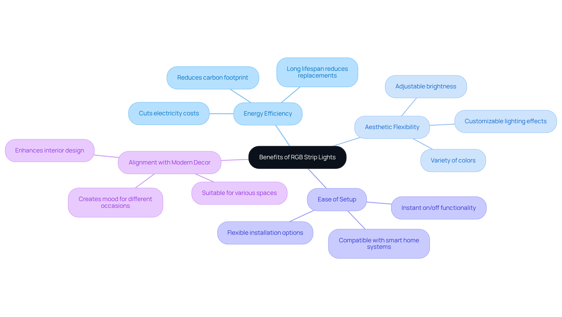 The central node represents the overall benefits of RGB strip lights, while each branch highlights a specific advantage. Explore the sub-branches for more detailed insights into how these lights can enhance your space. The central node represents the overall benefits of RGB strip lights, while each branch highlights a specific advantage. Explore the sub-branches for more detailed insights into how these lights can enhance your space.