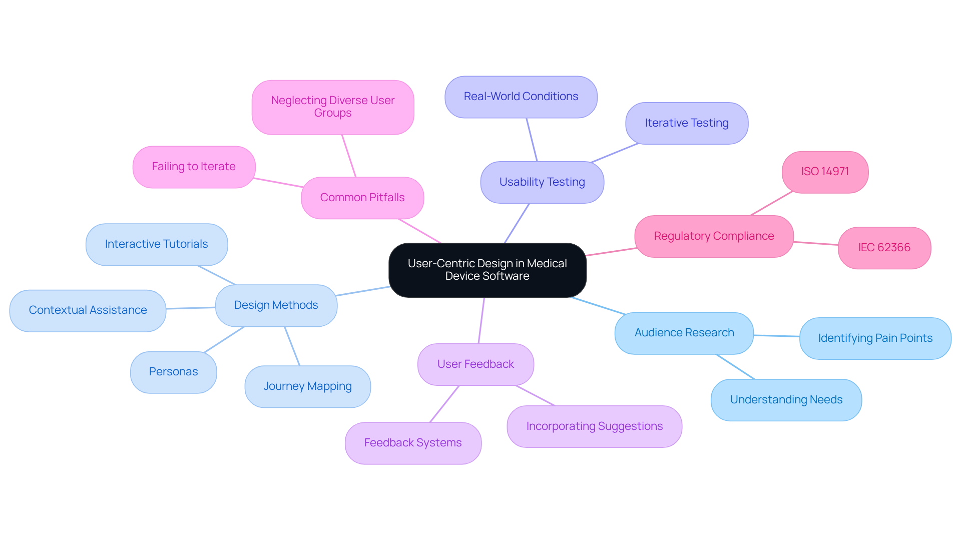 The central node represents the main focus of user-centric design, while the branches show different aspects and practices that contribute to creating effective medical device software. Follow the branches to explore each area and its specific methods.