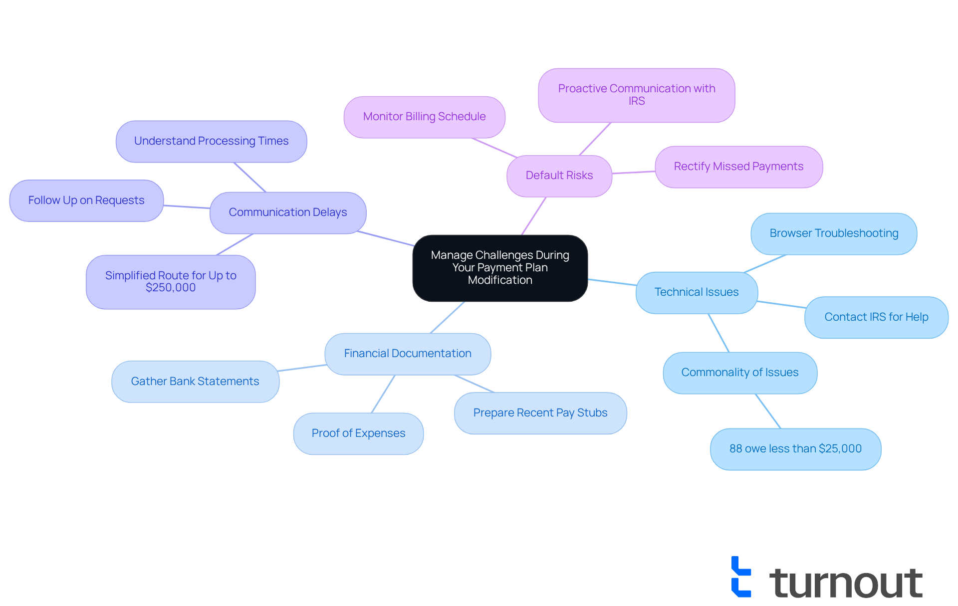 The center represents the main theme of managing challenges, while the branches show specific issues and tips for handling them. Each color-coded branch helps you quickly identify different areas of concern.