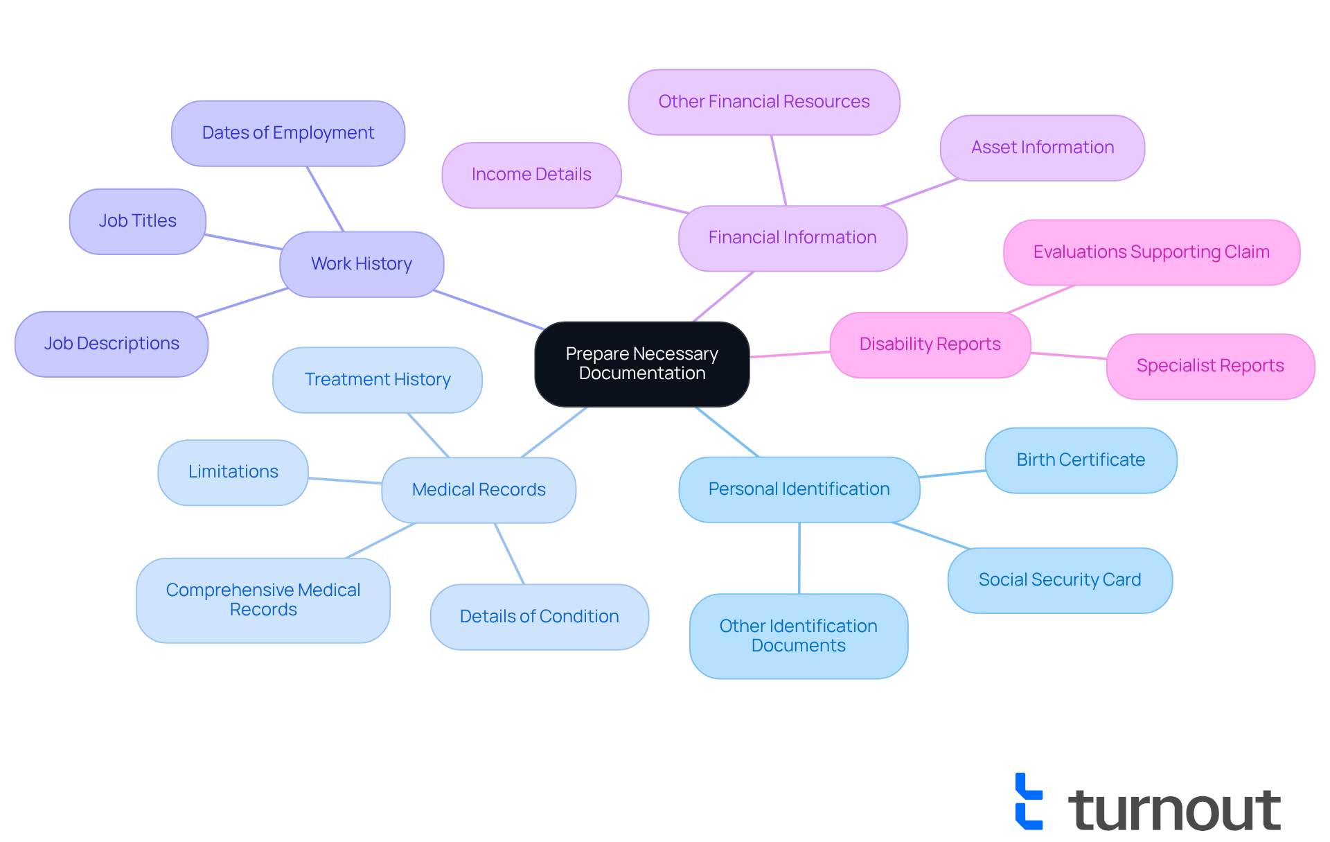 Each branch shows a type of document you need to gather for your application. Follow the lines to see all the specific items under each category to make sure you're fully prepared.