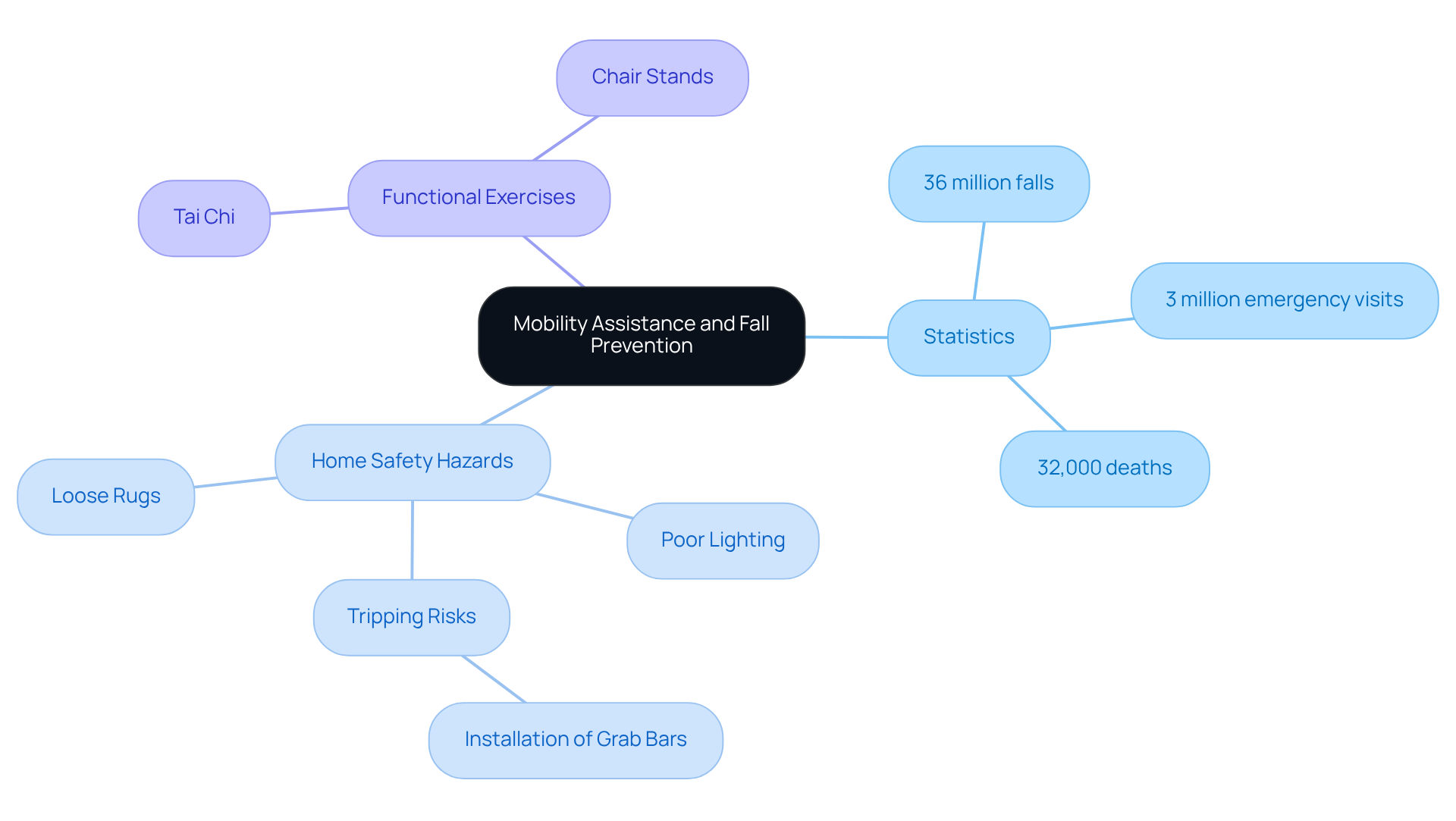 The central node represents the main topic, while branches show statistics, potential hazards at home, and exercises that aid in fall prevention. Each branch illustrates the importance of addressing these areas to enhance safety and independence for older adults.