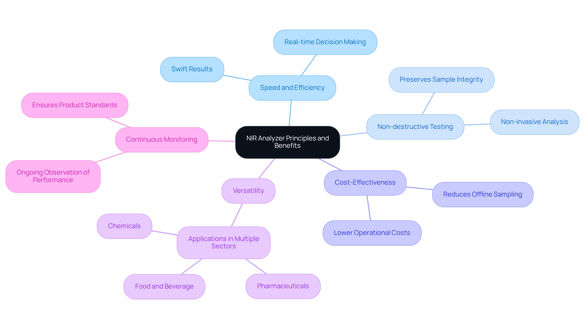 The central node represents the main topic of NIR analyzers. Each branch shows a specific benefit, and the sub-branches provide additional details. This layout helps you see how each benefit connects back to the overall advantages of using NIR technology. The central node represents the main topic of NIR analyzers. Each branch shows a specific benefit, and the sub-branches provide additional details. This layout helps you see how each benefit connects back to the overall advantages of using NIR technology.