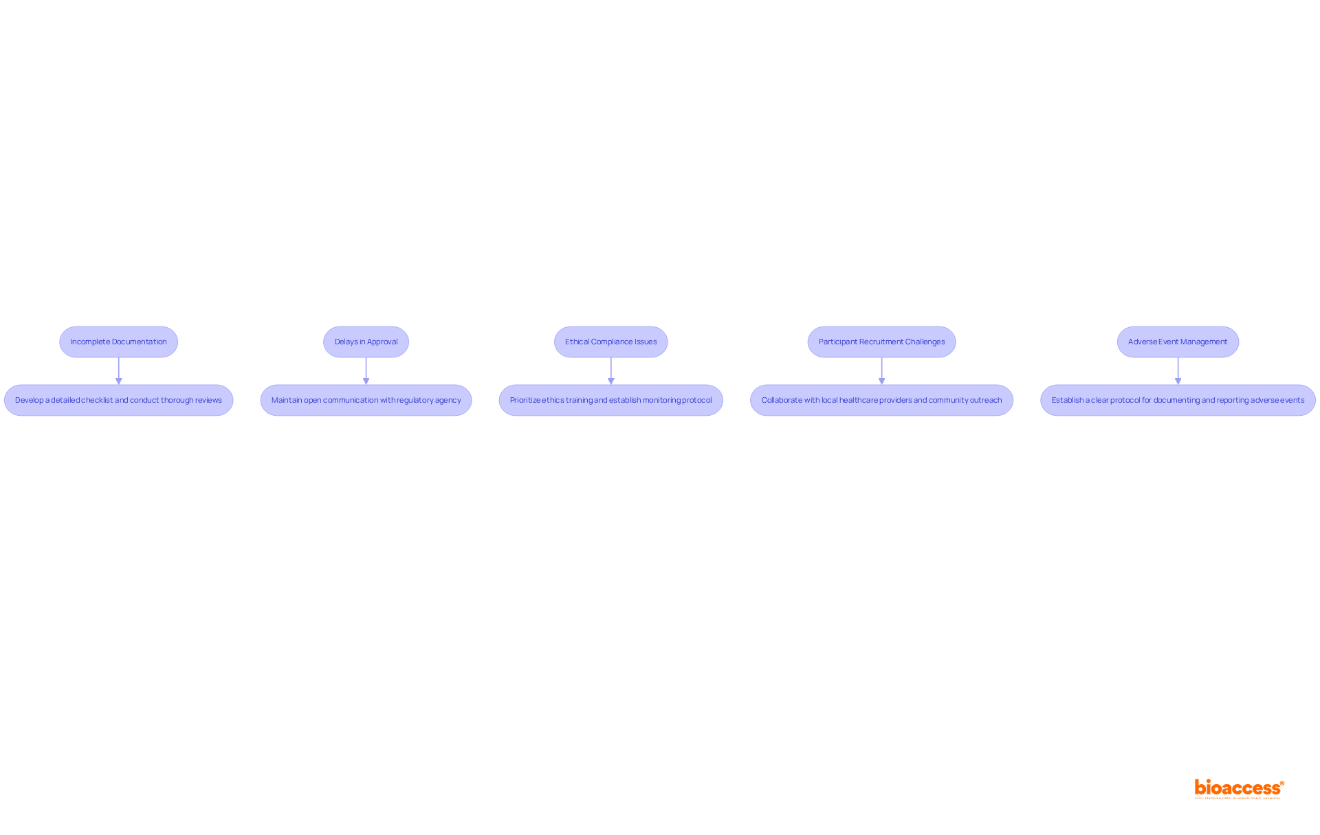 Each box represents a challenge encountered during trials, with arrows pointing to solutions. Red boxes highlight the issues, while green boxes show how to overcome them — follow the flow to find effective strategies to address each challenge.