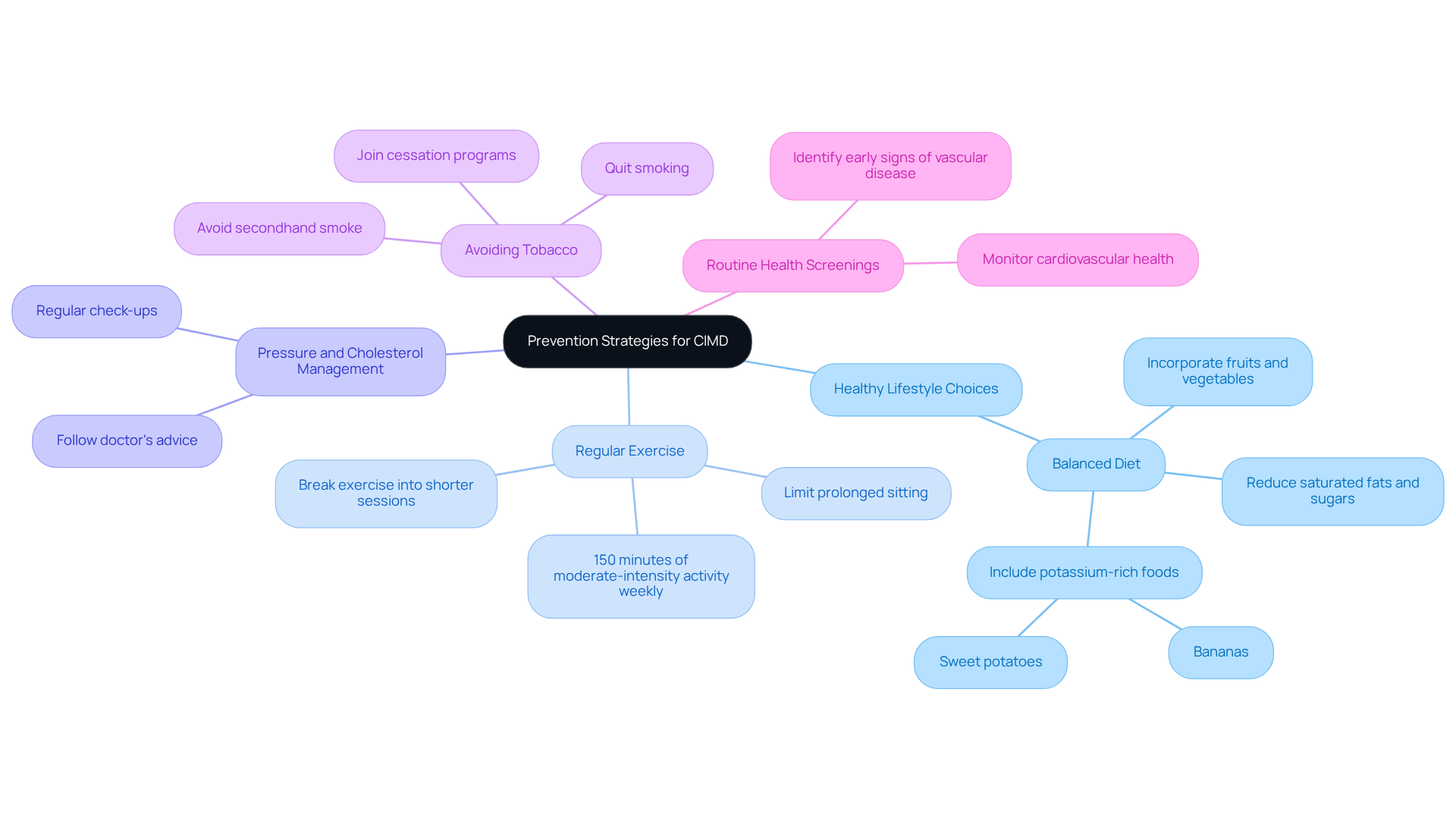 The central node represents the main topic of preventing CIMD. Each branch shows a key strategy, and the sub-branches provide specific actions you can take to improve your health and reduce your risk.