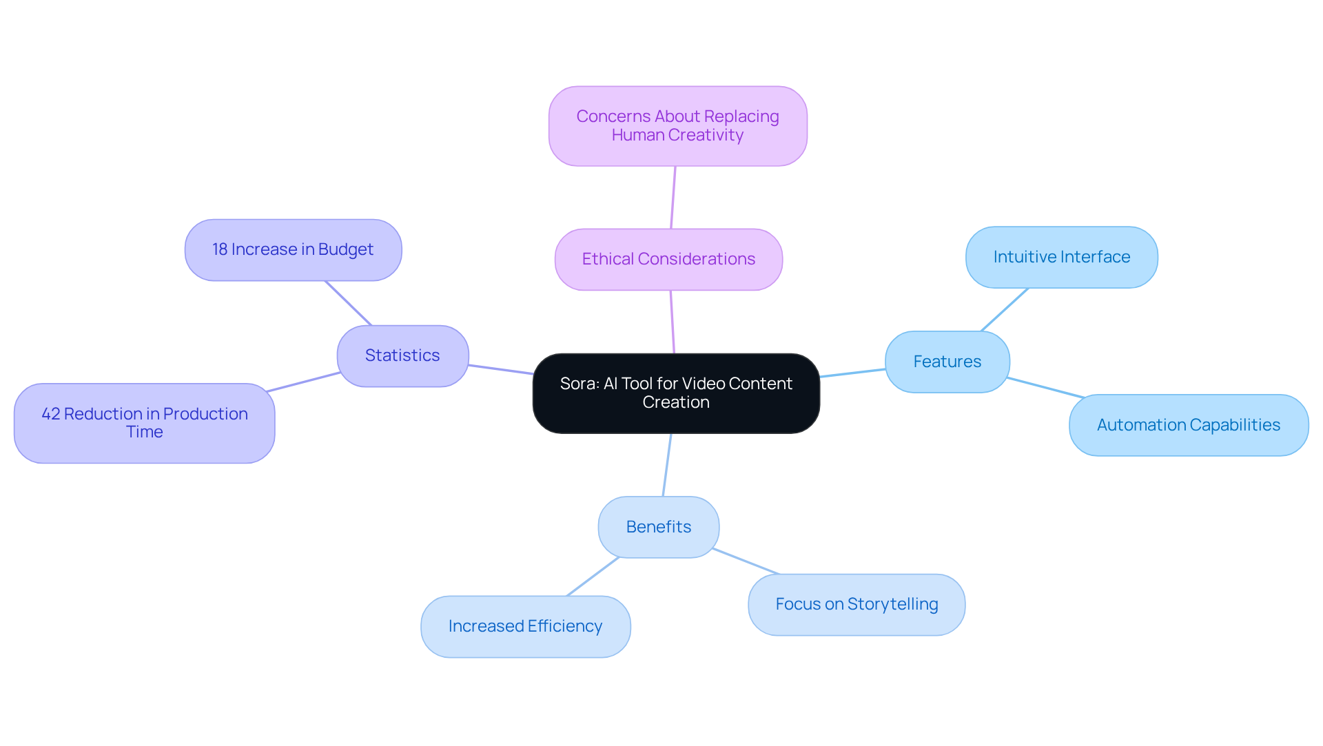This mindmap shows how Sora impacts video content creation. Each branch represents a different aspect of Sora, from its features to the benefits it brings and the ethical questions it raises. Follow the branches to explore how Sora can help teams enhance their marketing strategies.