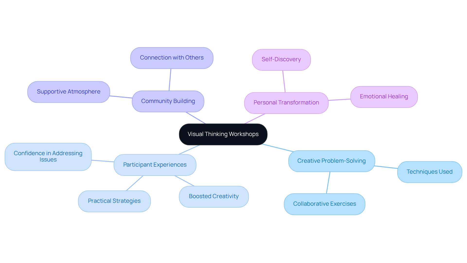 The center represents the workshops, while the branches show the different benefits and experiences associated with them. Each branch highlights an important aspect of the workshop journey, illustrating the overall impact on participants' creativity and professional growth.