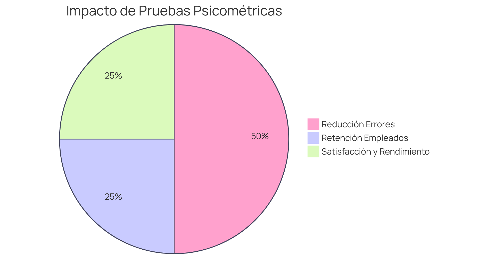 Cada sección del gráfico muestra cómo las pruebas psicosensométricas afectan diferentes aspectos de la contratación: el tamaño de cada porción indica la magnitud del impacto en la retención, la reducción de errores y la satisfacción de los empleados. Cada sección del gráfico muestra cómo las pruebas psicosensométricas afectan diferentes aspectos de la contratación: el tamaño de cada porción indica la magnitud del impacto en la retención, la reducción de errores y la satisfacción de los empleados.