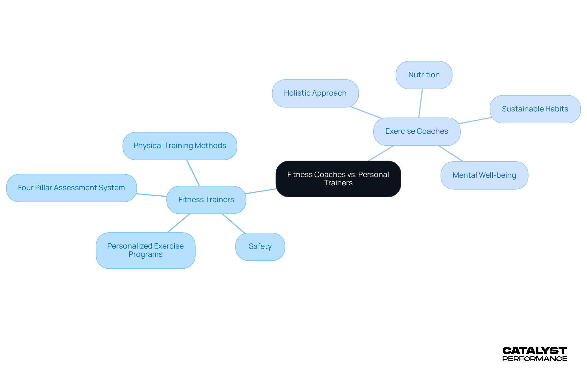 The central node represents the comparison topic, while the branches show the unique aspects of each role. Explore the sub-branches to understand how fitness trainers focus on physical training and safety, while exercise coaches emphasize holistic health and lifestyle changes.