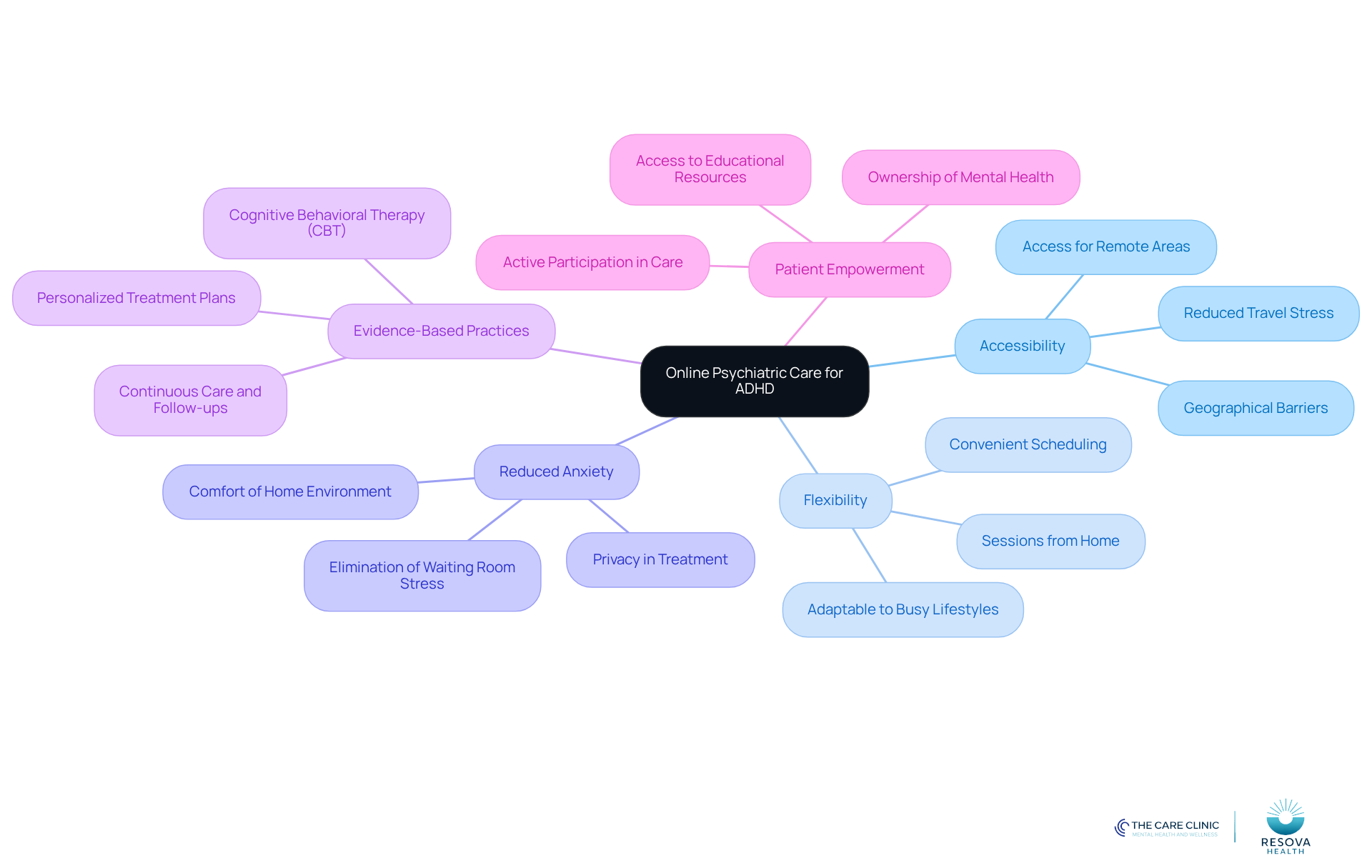 The center represents the main topic, and each branch shows a different benefit of online care. Follow the branches to explore how each benefit contributes to better ADHD management. The center represents the main topic, and each branch shows a different benefit of online care. Follow the branches to explore how each benefit contributes to better ADHD management.
