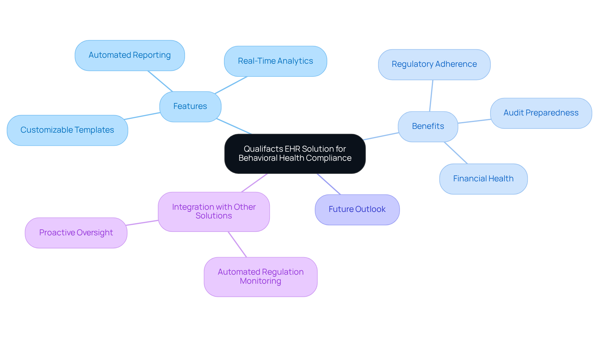 The center represents the main solution, and the branches show its features and benefits. Each branch highlights how these elements contribute to compliance and operational efficiency in behavioral health.