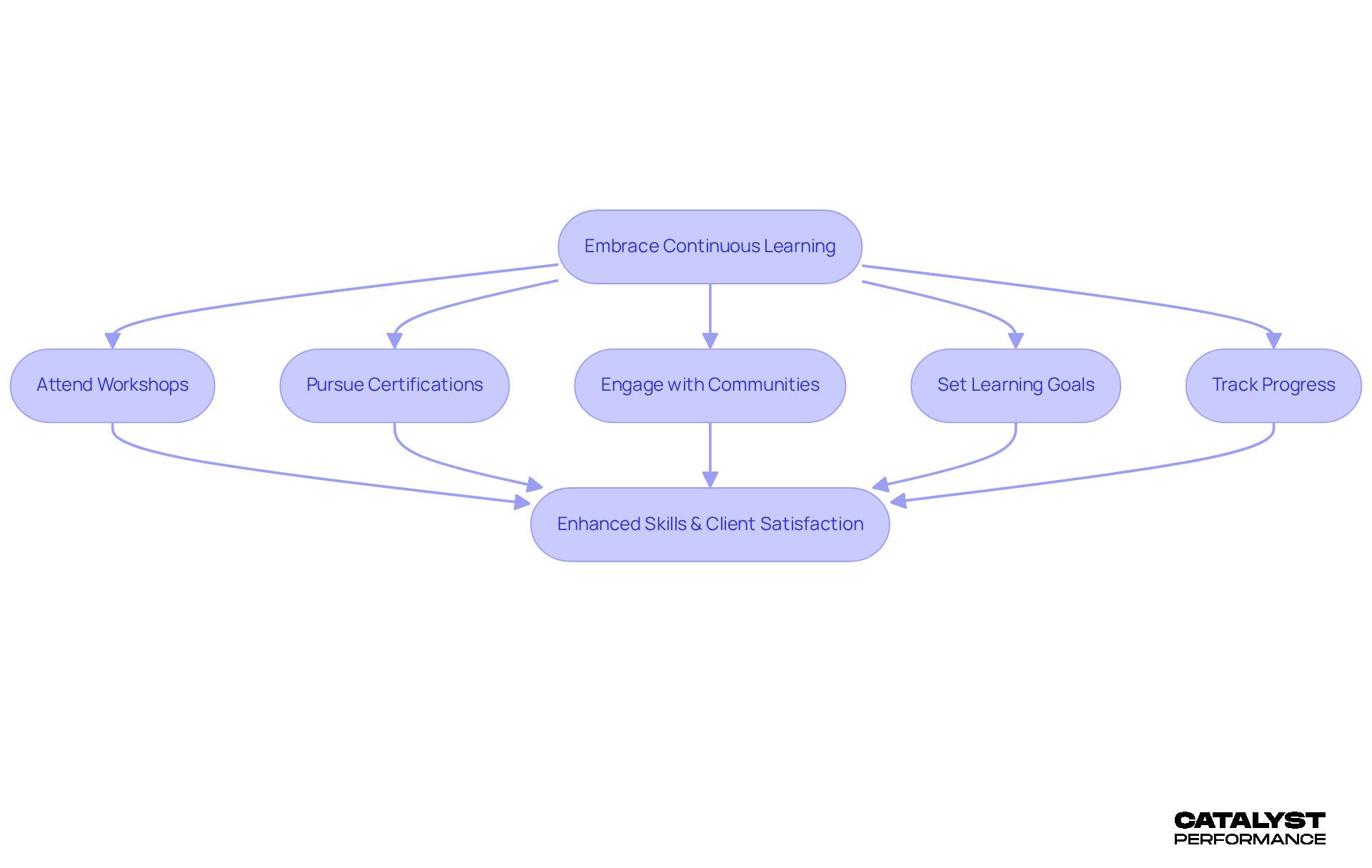 Each box represents a step trainers can take to enhance their skills. Follow the arrows to see how these actions lead to better service and satisfaction for clients.