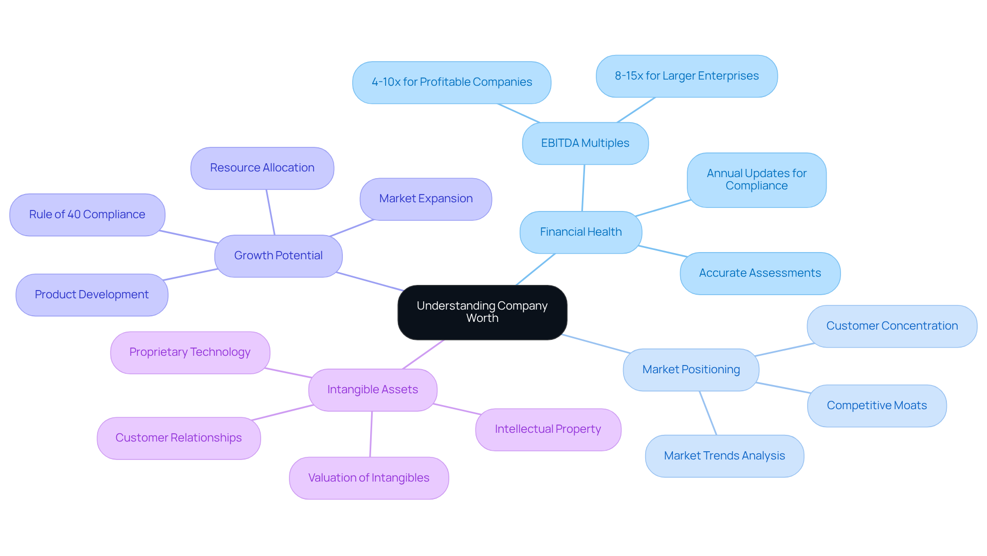 This mindmap starts with the central idea of understanding company worth. Each branch represents a critical area of focus, and the sub-branches provide specific insights or actions related to that area. Follow the branches to see how different aspects of company valuation connect and contribute to strategic decision-making.