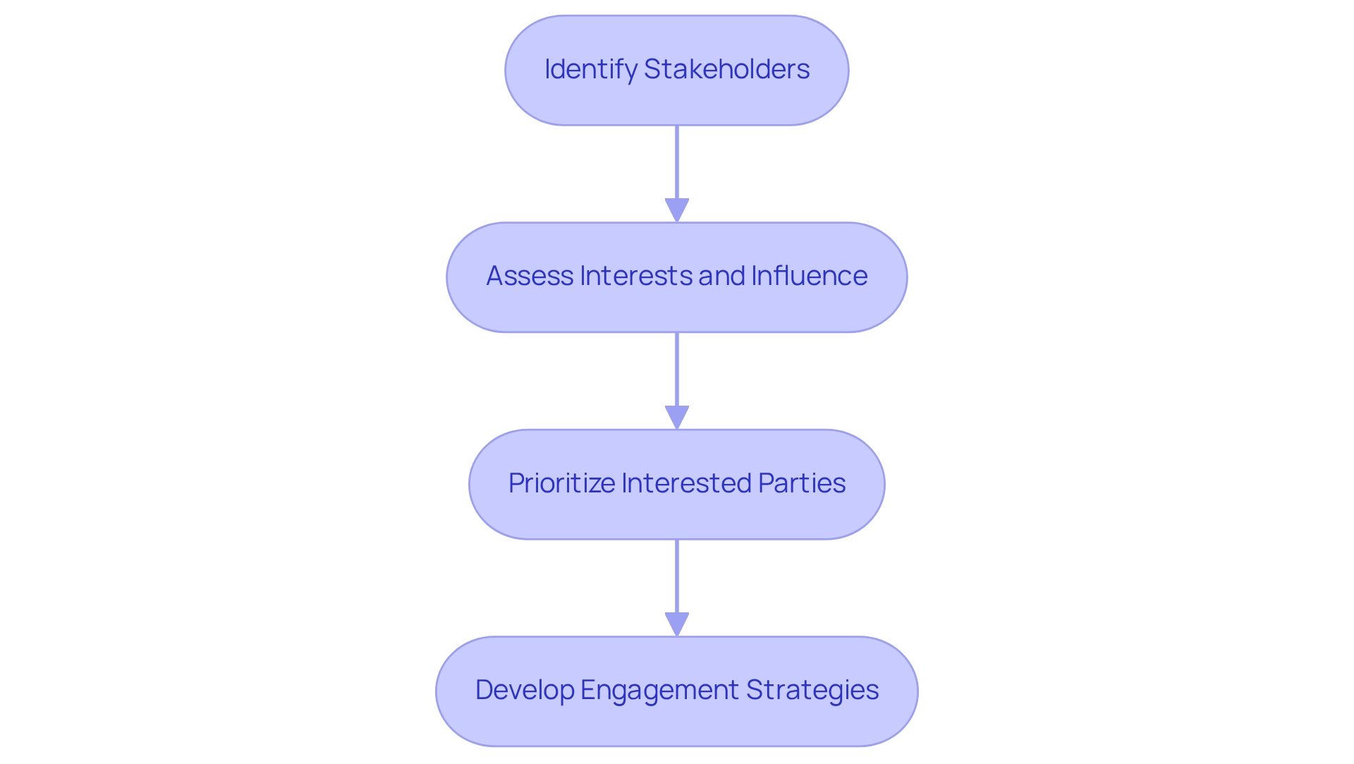 Project Management Stakeholder Definition: Understanding Roles and Impact