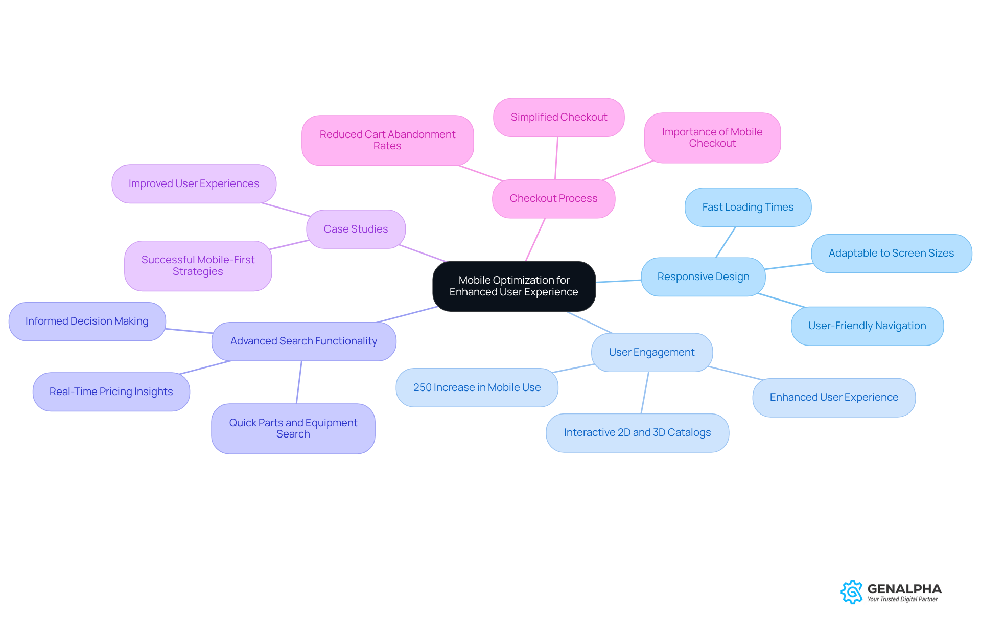 This mindmap illustrates how mobile optimization enhances user experience. Start at the center with the main topic, then explore each branch to see the key areas of focus and their specific benefits. Each color-coded branch represents a different aspect of mobile optimization, making it easy to understand how they all connect. This mindmap illustrates how mobile optimization enhances user experience. Start at the center with the main topic, then explore each branch to see the key areas of focus and their specific benefits. Each color-coded branch represents a different aspect of mobile optimization, making it easy to understand how they all connect.