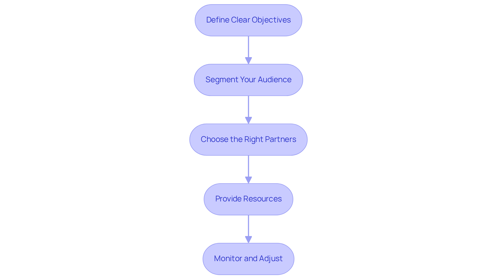 Each box represents a crucial step in creating effective affiliate marketing strategies. Follow the arrows to see how each step leads to the next, guiding you through the process of building successful partnerships. Each box represents a crucial step in creating effective affiliate marketing strategies. Follow the arrows to see how each step leads to the next, guiding you through the process of building successful partnerships.
