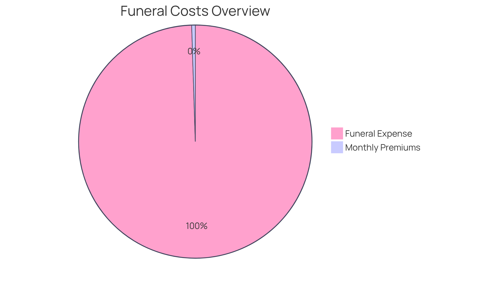 The blue segment shows the average cost of a funeral, while the green segment represents the range of monthly premiums for burial insurance. This helps you see how much you might need to budget for these important expenses.