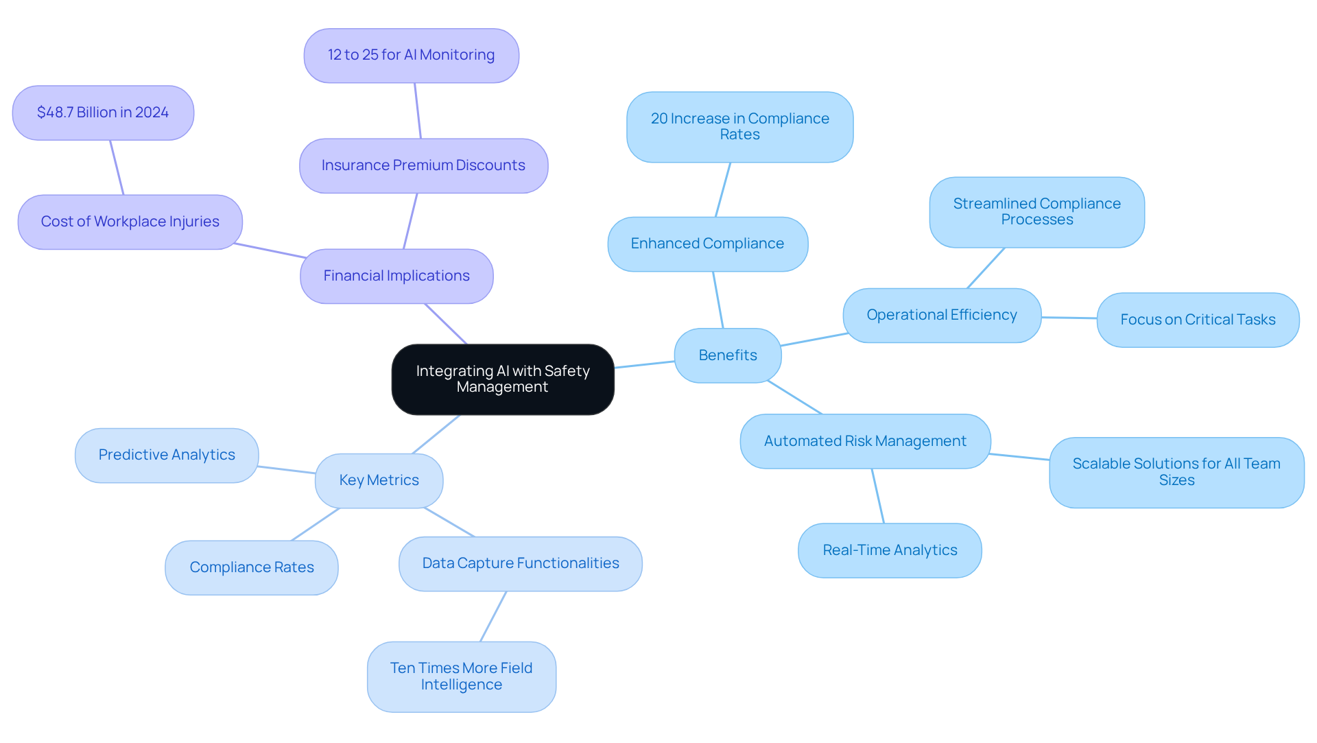 The center shows the main topic of AI integration, with branches illustrating the benefits, metrics to consider, and financial impacts. Each branch helps you understand how AI can improve safety management.