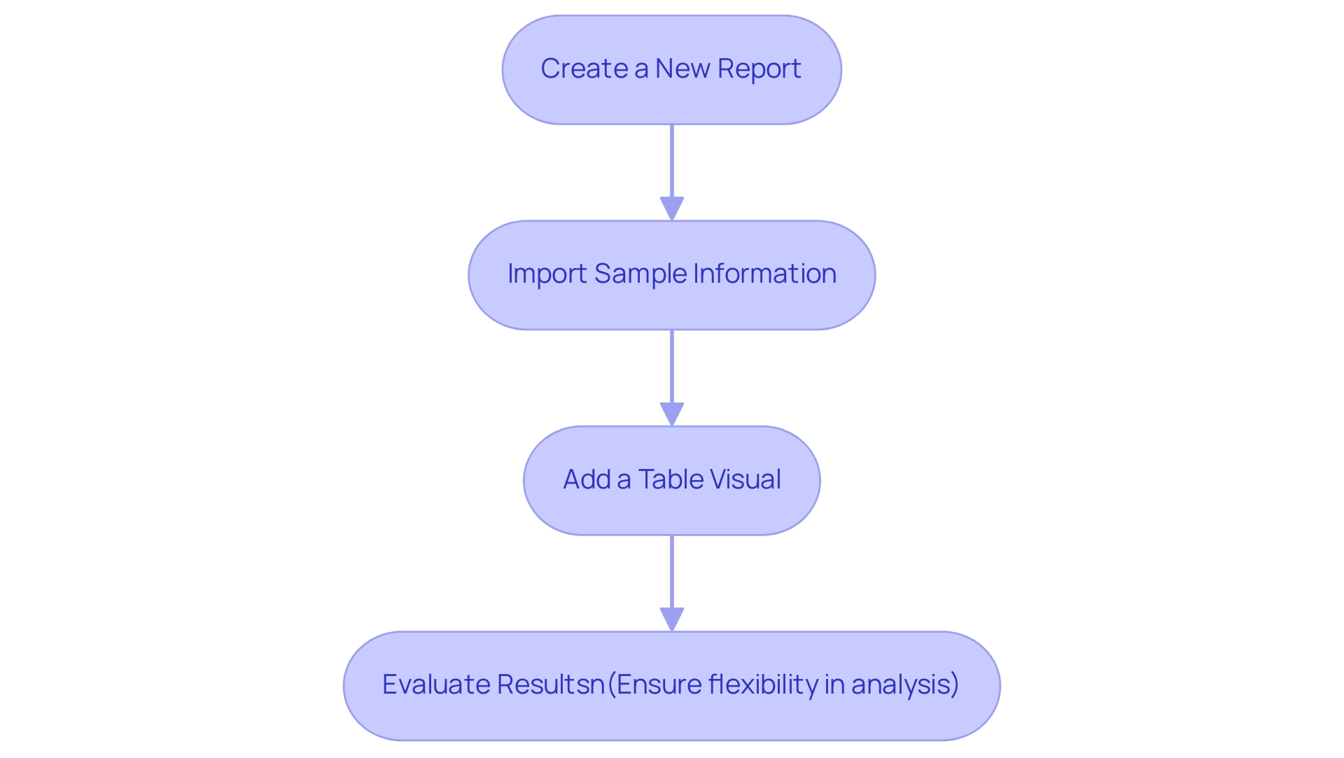 Each box represents a step in the report creation process, with arrows indicating the sequential flow from one action to the next.