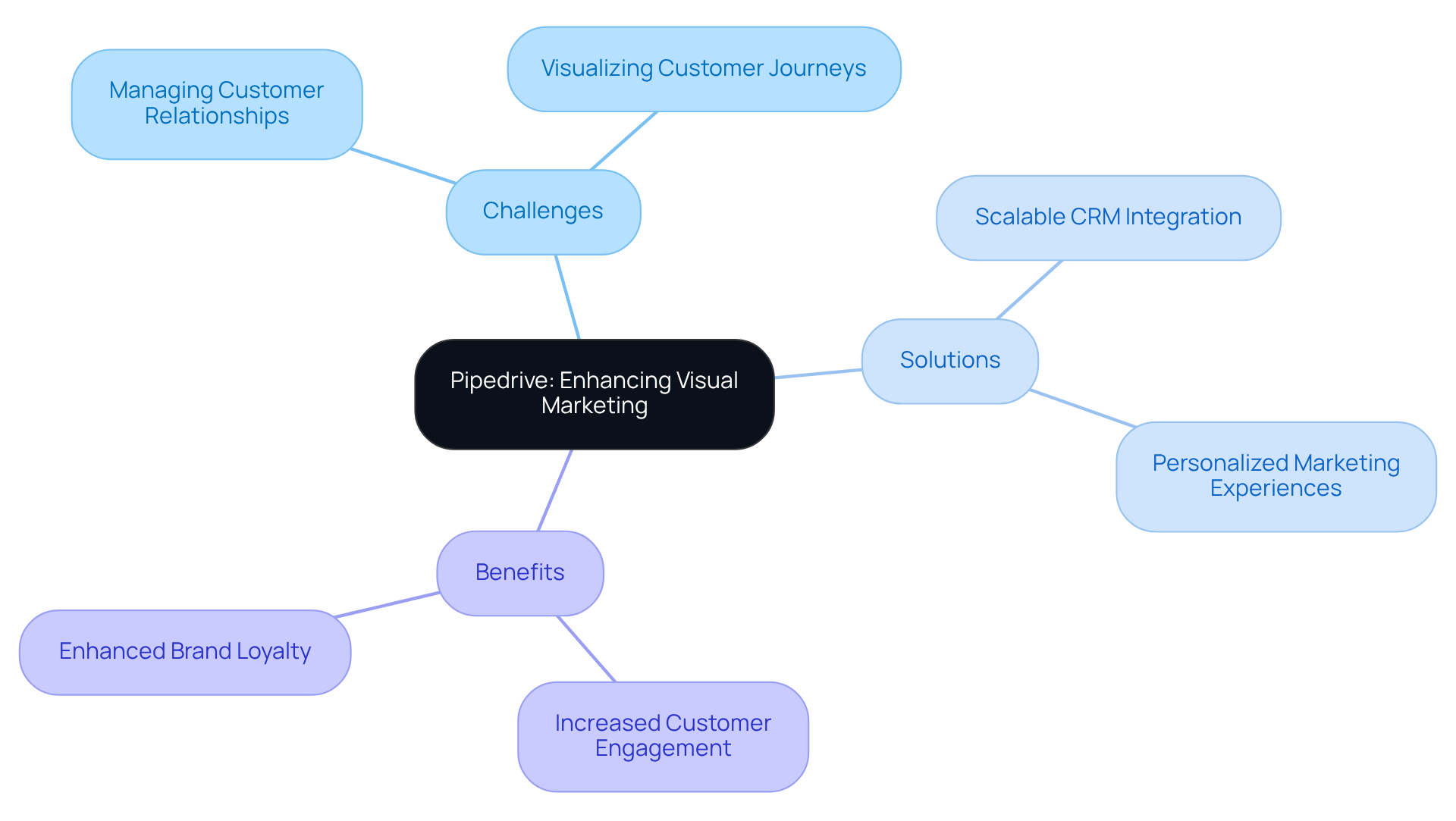 The central node represents Pipedrive's role in visual marketing, while branches show the challenges faced, the solutions provided, and the benefits gained. Follow the branches to understand how Pipedrive transforms branding efforts. The central node represents Pipedrive's role in visual marketing, while branches show the challenges faced, the solutions provided, and the benefits gained. Follow the branches to understand how Pipedrive transforms branding efforts.