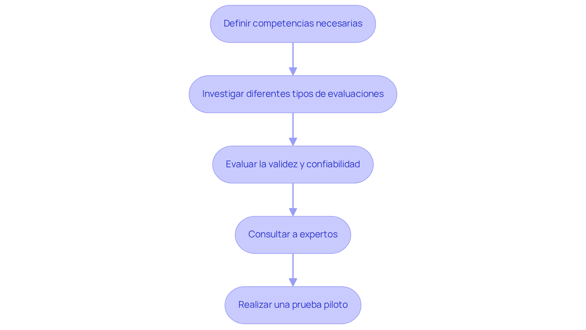 Cada cuadro representa un paso en el proceso de selección del test psicométrico. Sigue las flechas para ver cómo avanzar de un paso al siguiente y asegurarte de que estás eligiendo la mejor herramienta para tu organización.