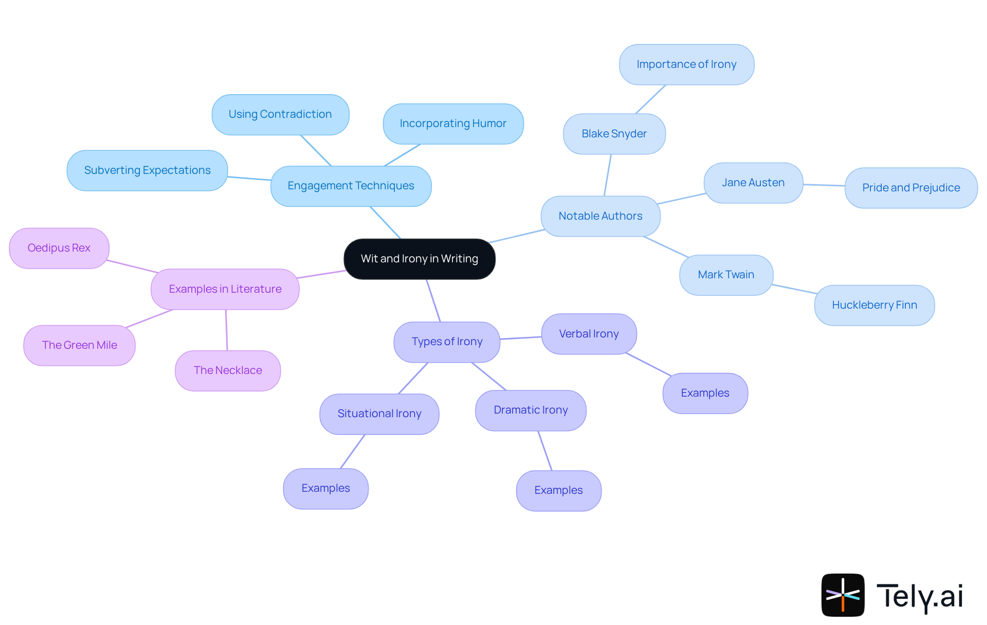 The central node represents the main theme, while branches show related concepts like techniques and examples. The colors help differentiate each area, making it easy to follow the connections. The central node represents the main theme, while branches show related concepts like techniques and examples. The colors help differentiate each area, making it easy to follow the connections.