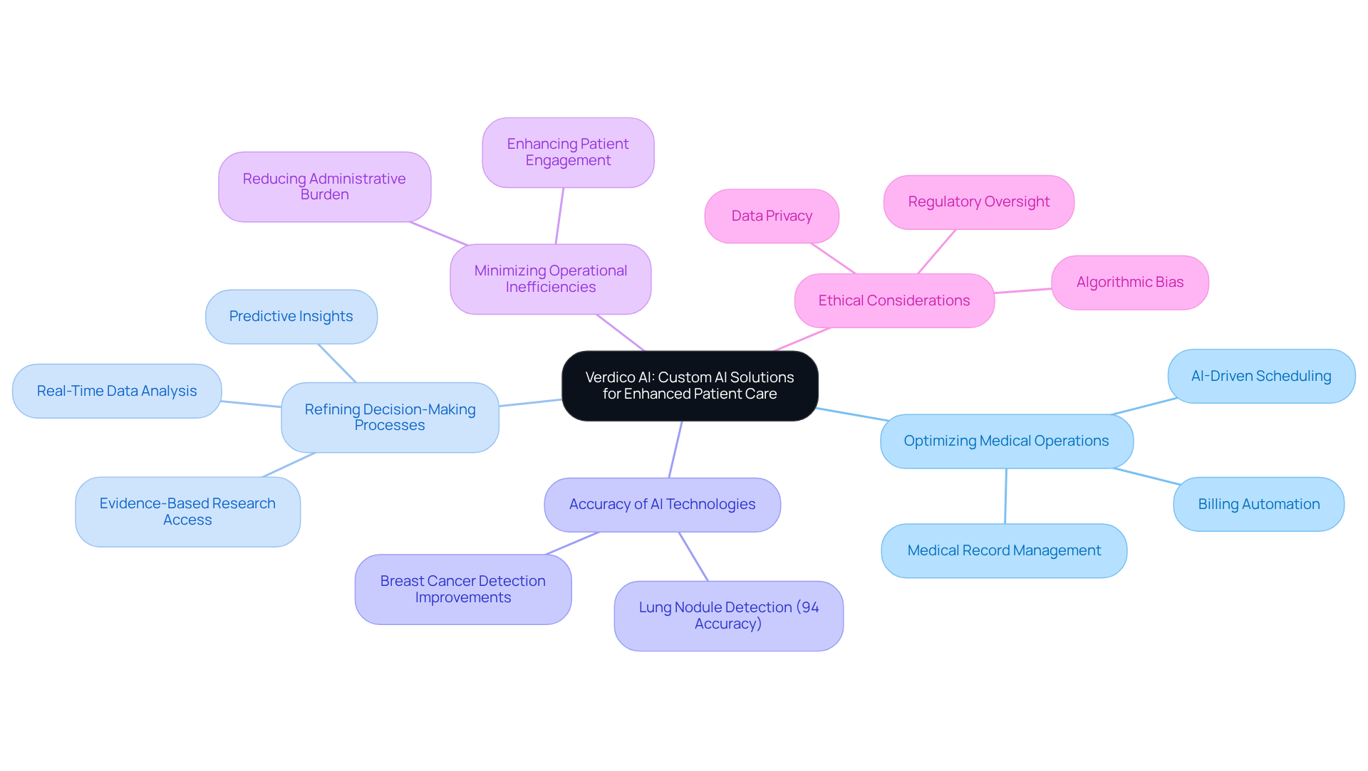 The central node represents Verdico AI's focus, while the branches illustrate how their solutions enhance patient care through various means. Each branch highlights a specific area of impact, showing the interconnectedness of AI technology in healthcare.