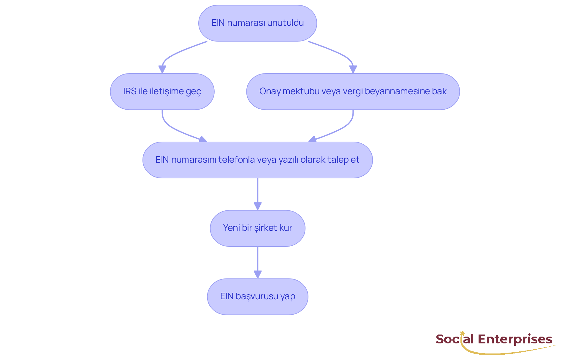Her kutu, sürecin bir aşamasını temsil eder. Oklar ise adımlar arasındaki geçişi gösterir. Süreç, EIN numarasını geri almak için izlenmesi gereken yolu net bir şekilde sunar. Her kutu, sürecin bir aşamasını temsil eder. Oklar ise adımlar arasındaki geçişi gösterir. Süreç, EIN numarasını geri almak için izlenmesi gereken yolu net bir şekilde sunar.