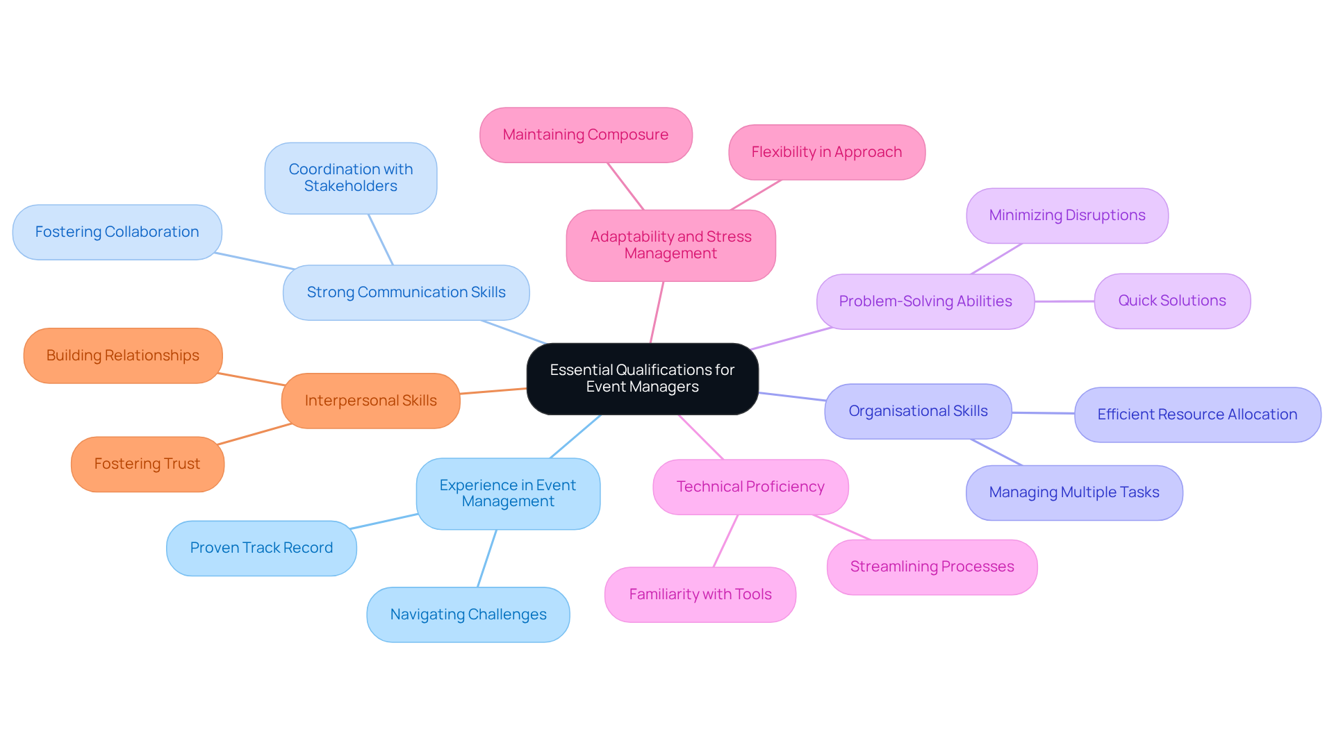 The central node represents the main theme of qualifications needed for event managers. Each branch highlights a specific skill or qualification, and the sub-branches explain their importance. This layout helps you see how each qualification contributes to successful event management.