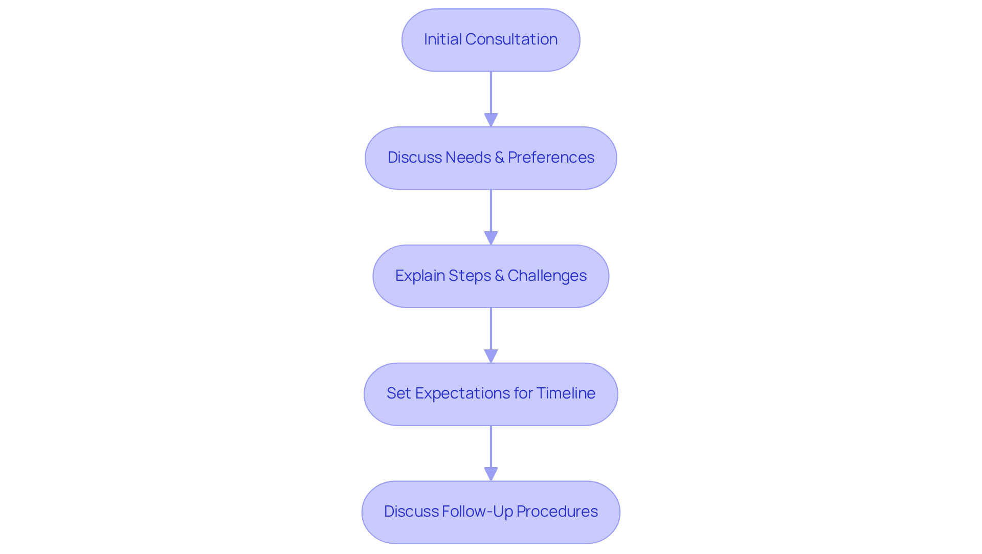Each box represents a step in the consultation journey. Follow the arrows to see how the process unfolds from the initial meeting to setting expectations and planning for the future.