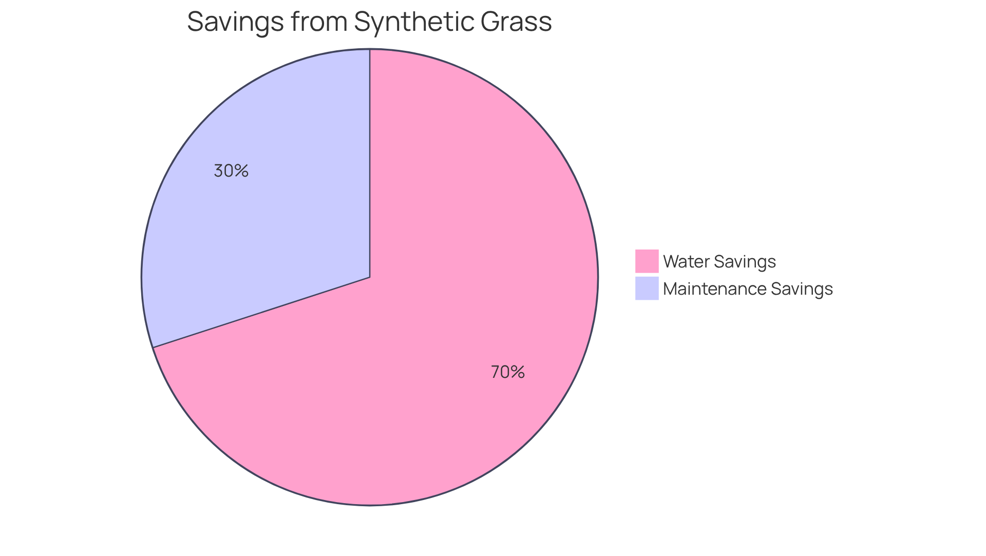 This pie chart shows how much money you can save by switching to synthetic grass. The bigger the slice, the more you save! The blue slice represents the reduction in your water bills, while the green slice shows the savings on lawn maintenance.