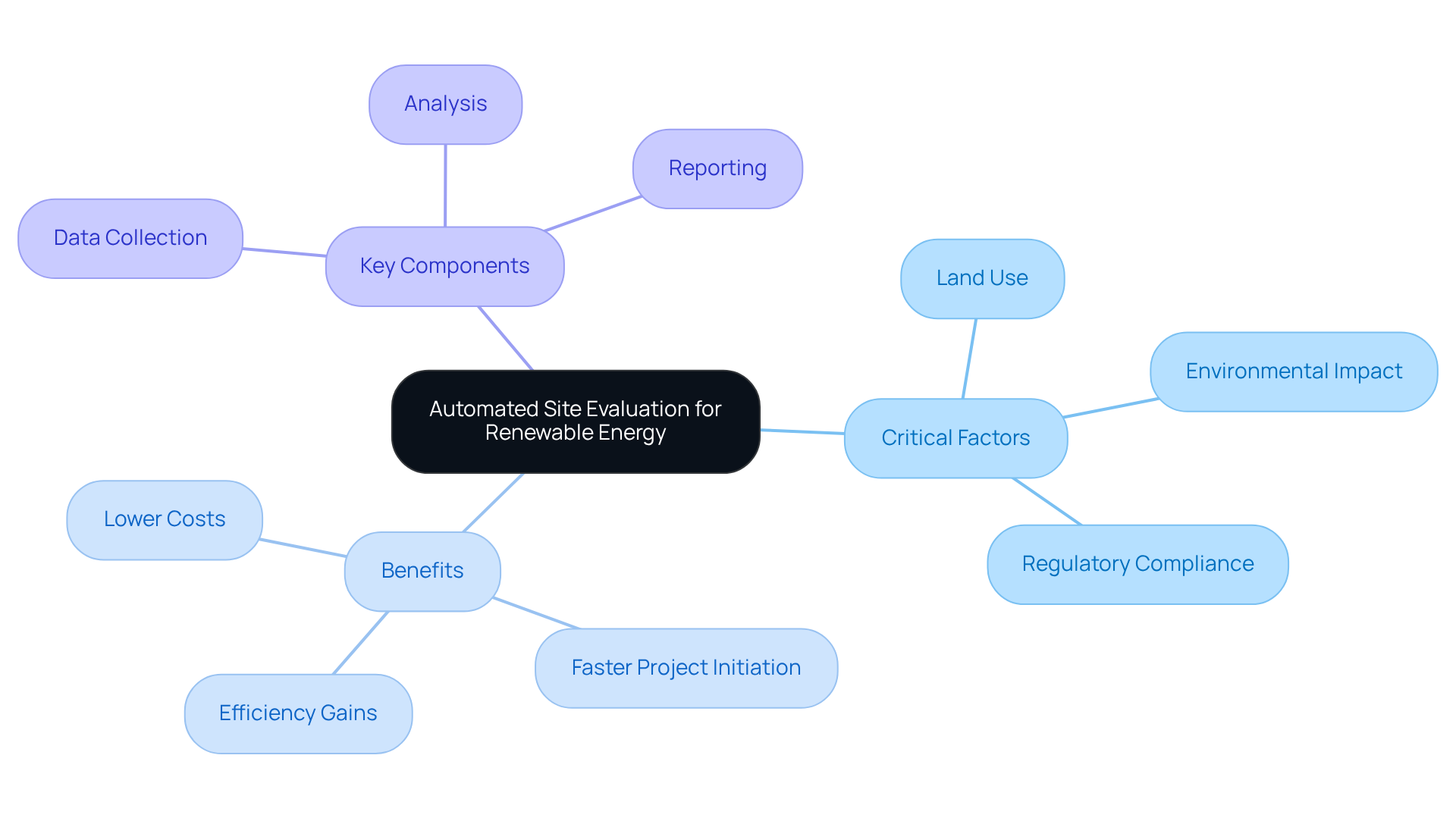 The central node represents the main topic, while the branches show critical factors, benefits, and key components related to automated site evaluation. Each color-coded branch helps you see how different aspects connect to the overall theme. The central node represents the main topic, while the branches show critical factors, benefits, and key components related to automated site evaluation. Each color-coded branch helps you see how different aspects connect to the overall theme.