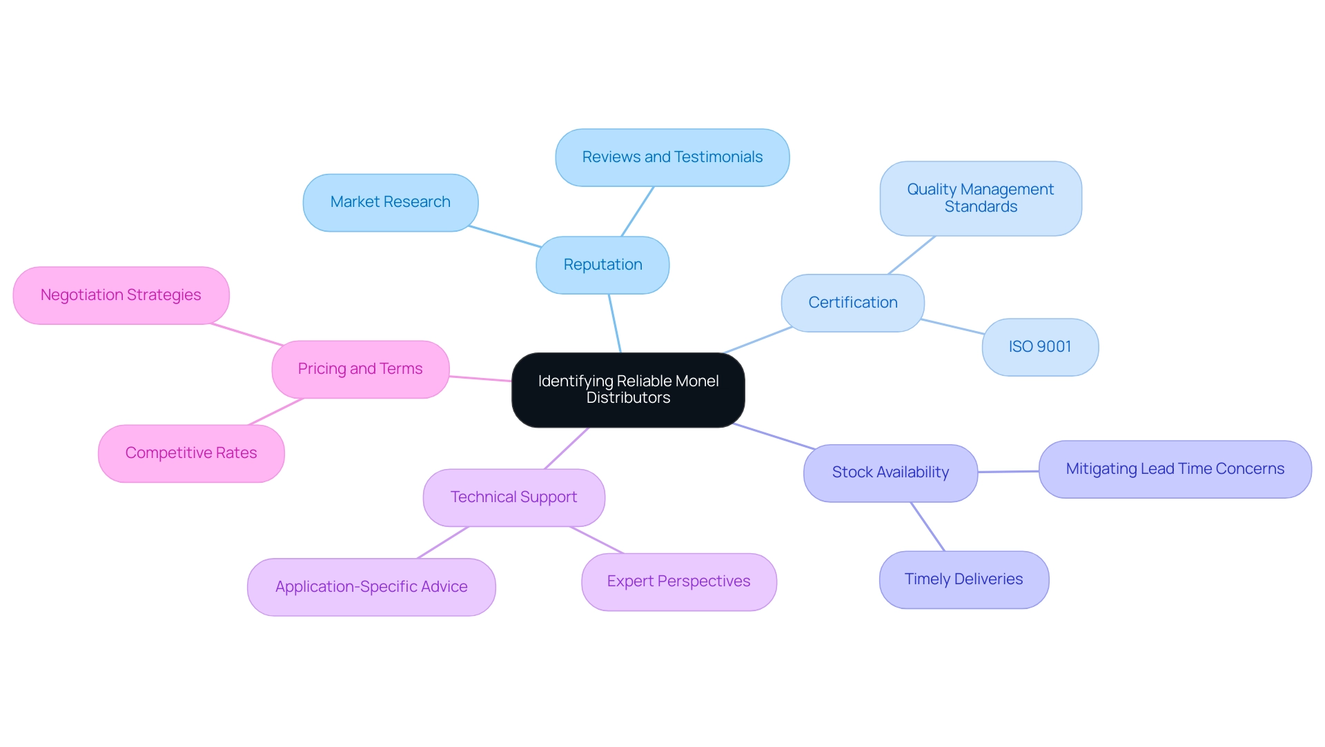 The central node represents the main objective, while the branches represent the evaluation criteria for selecting trustworthy distributors.