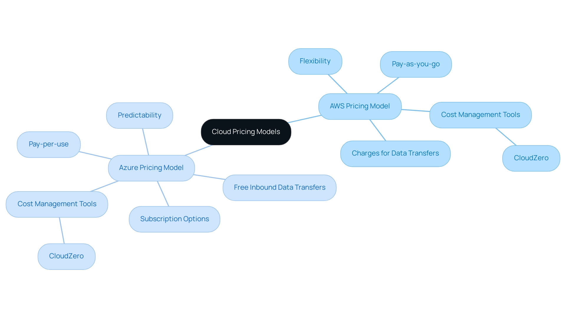 The central node represents the overall topic; the branches distinguish between AWS and Azure, with sub-branches detailing their respective pricing features.