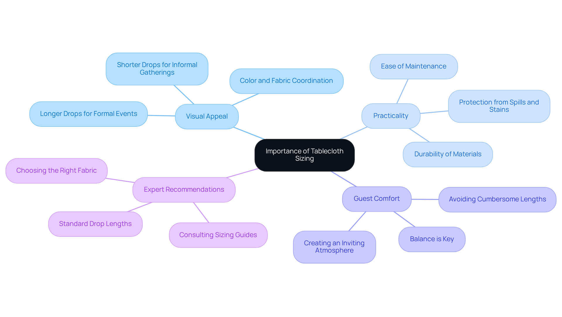 Start at the center with the main idea, then explore each branch to see how different factors contribute to the importance of choosing the right tablecloth size. Start at the center with the main idea, then explore each branch to see how different factors contribute to the importance of choosing the right tablecloth size.