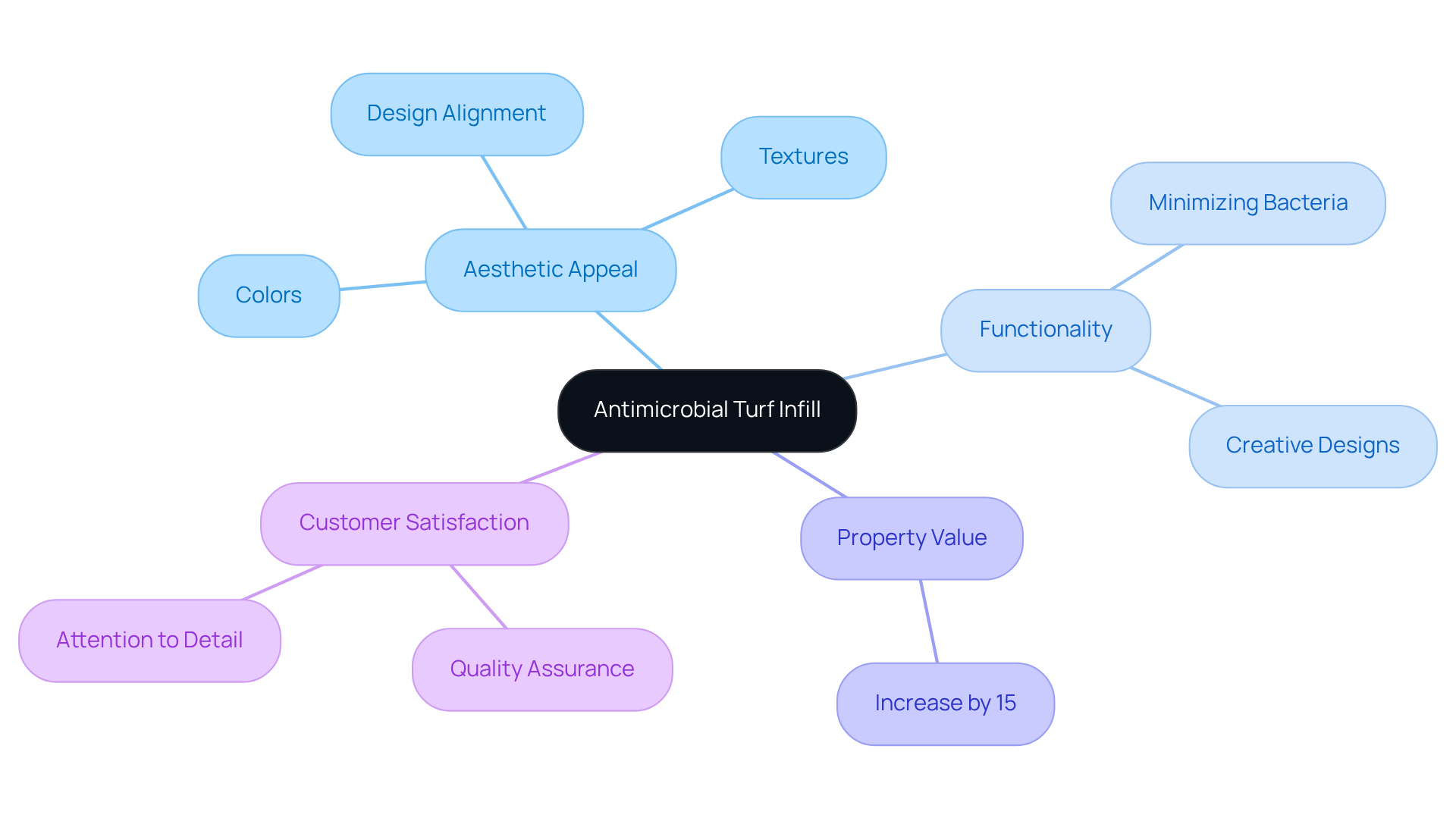 The central node represents the main topic, while the branches show different aspects of how antimicrobial turf infill enhances lawns. Each branch highlights a specific area of focus, making it easy to see how they contribute to overall appeal.