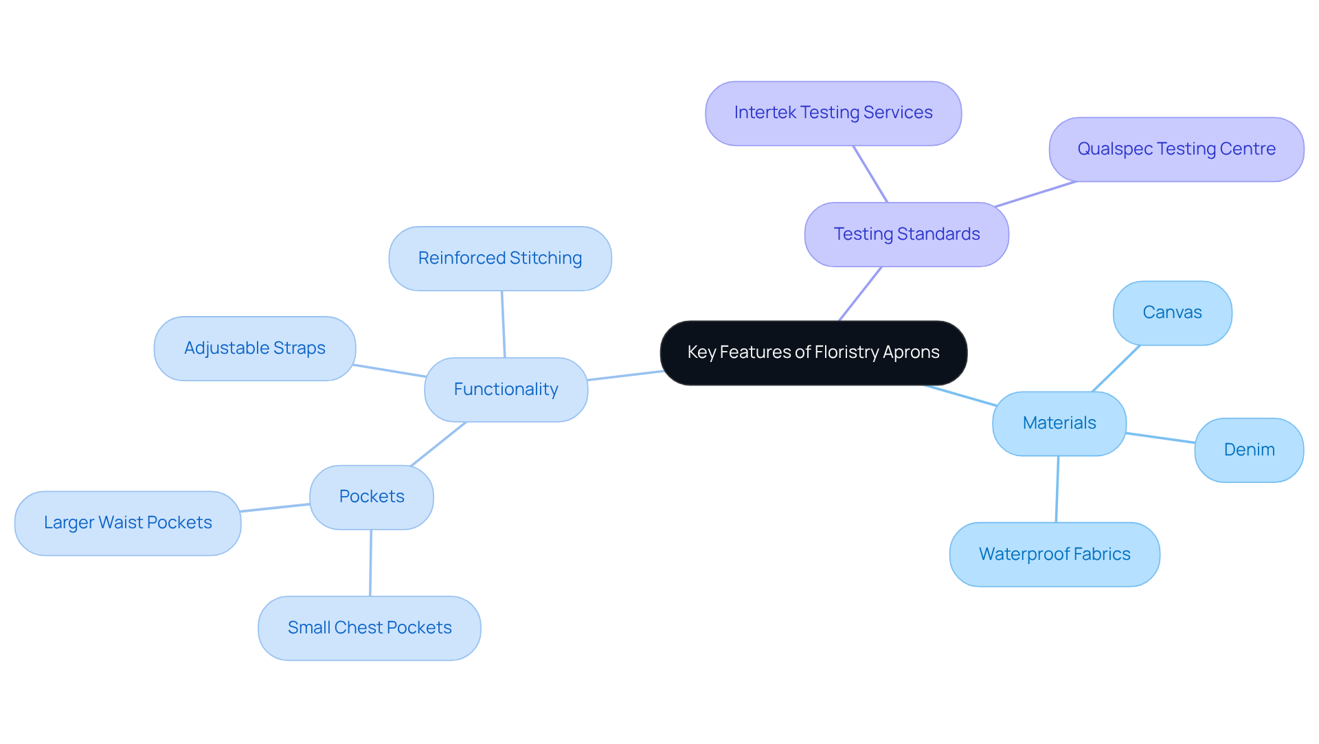 Start at the center with the main topic of floristry aprons, then follow the branches to explore materials, functionality, and testing standards. Each branch represents a key aspect, helping you understand how they contribute to the overall design and utility of the aprons. Start at the center with the main topic of floristry aprons, then follow the branches to explore materials, functionality, and testing standards. Each branch represents a key aspect, helping you understand how they contribute to the overall design and utility of the aprons.