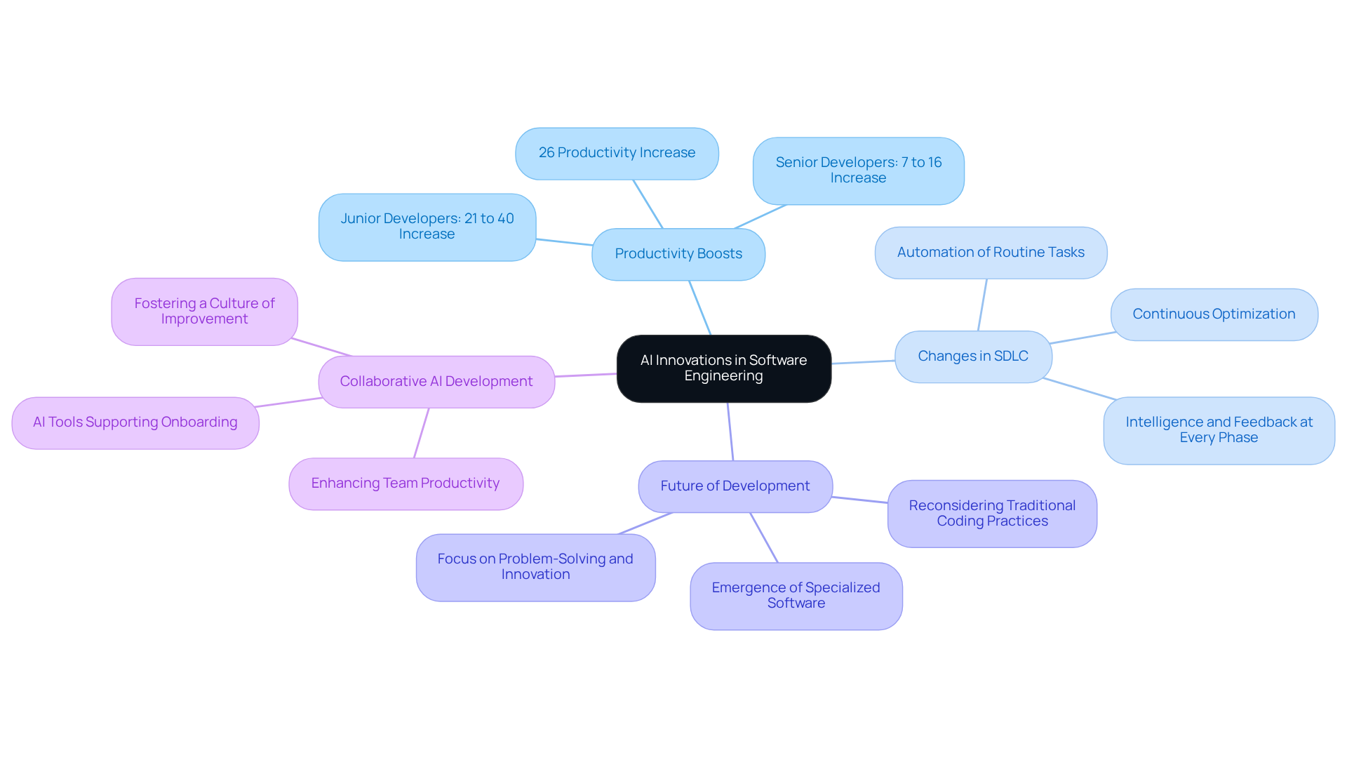 The central node represents the main theme of AI in software engineering, while the branches illustrate how these innovations impact productivity, development processes, and the future roles of developers.