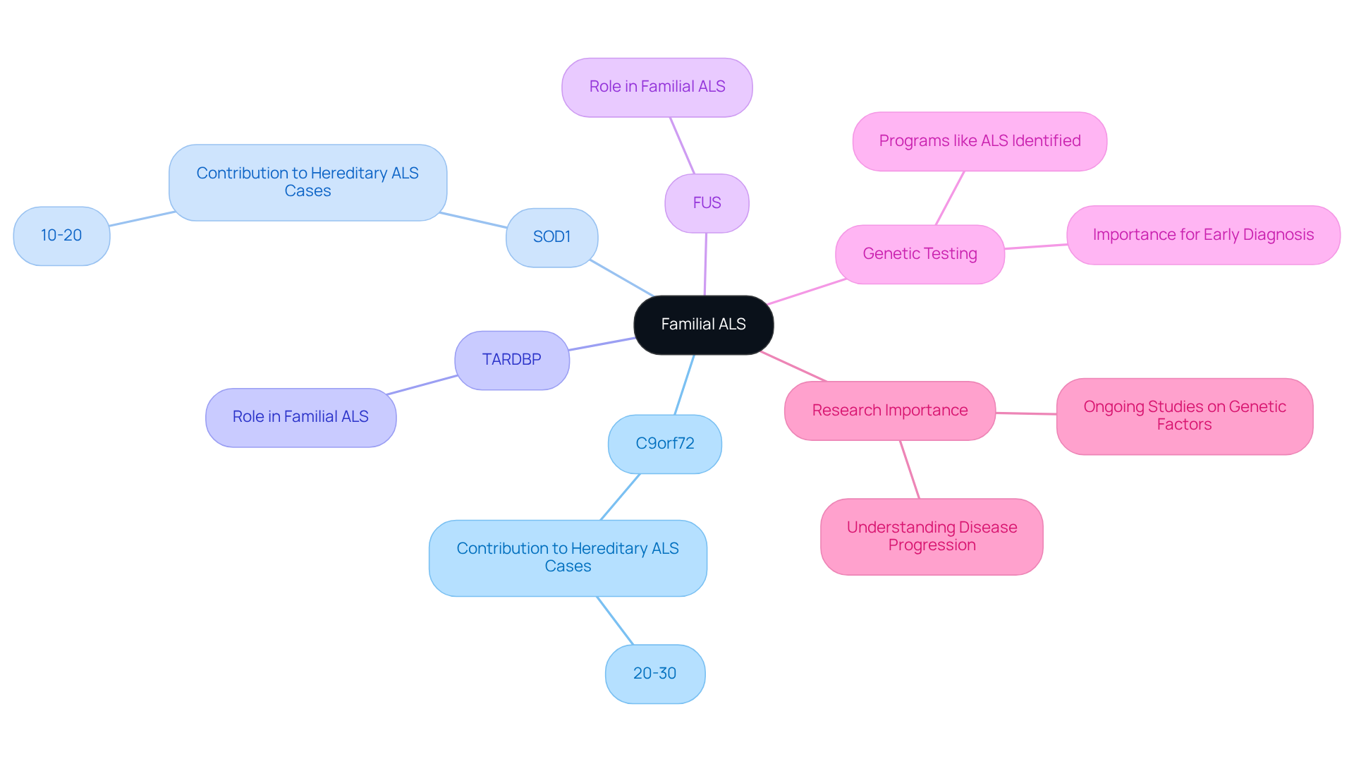 The central node represents familial ALS, with branches showing key genes and their contributions. Each color-coded branch helps you see how different genes are linked to the condition and the importance of genetic testing.