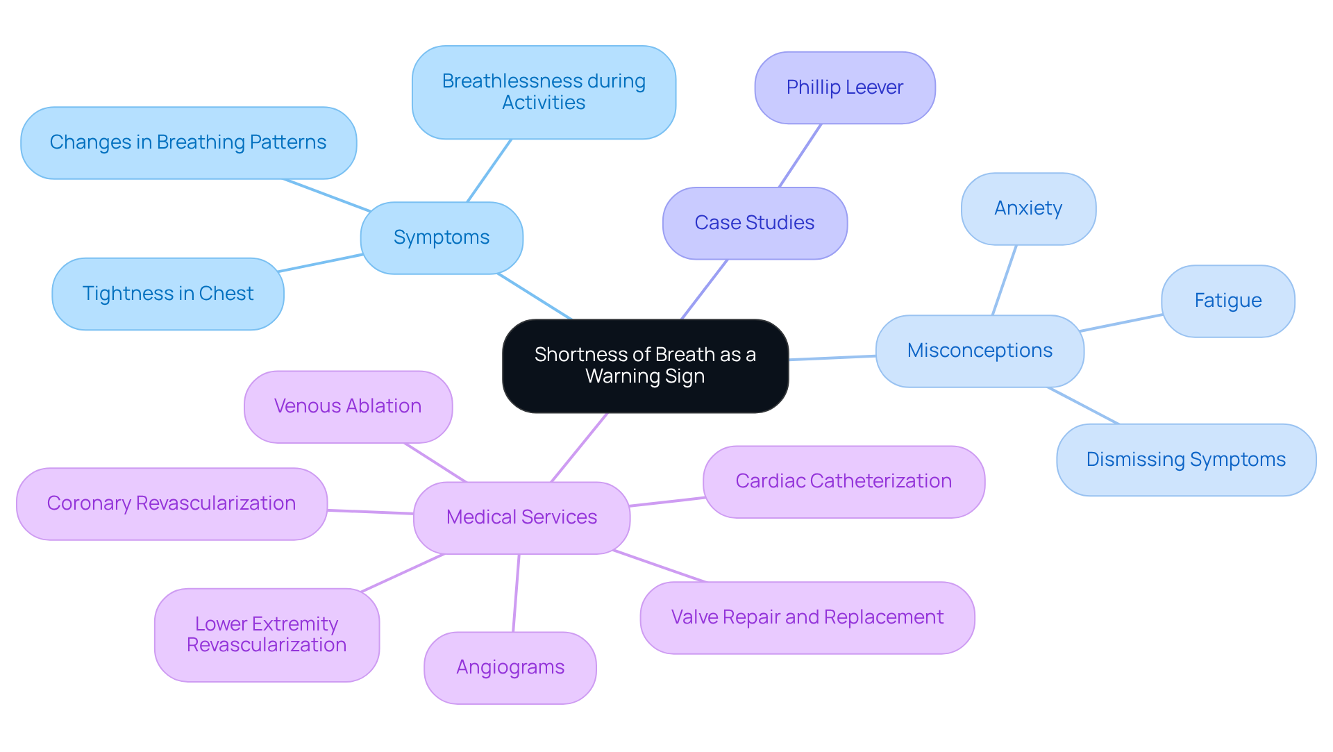 This mindmap helps you visualize how shortness of breath connects to various aspects of heart health. Start at the center with the main idea, then follow the branches to explore symptoms, common misconceptions, real-life examples, and medical services that can help. Each branch represents a different aspect of understanding this critical warning sign.
