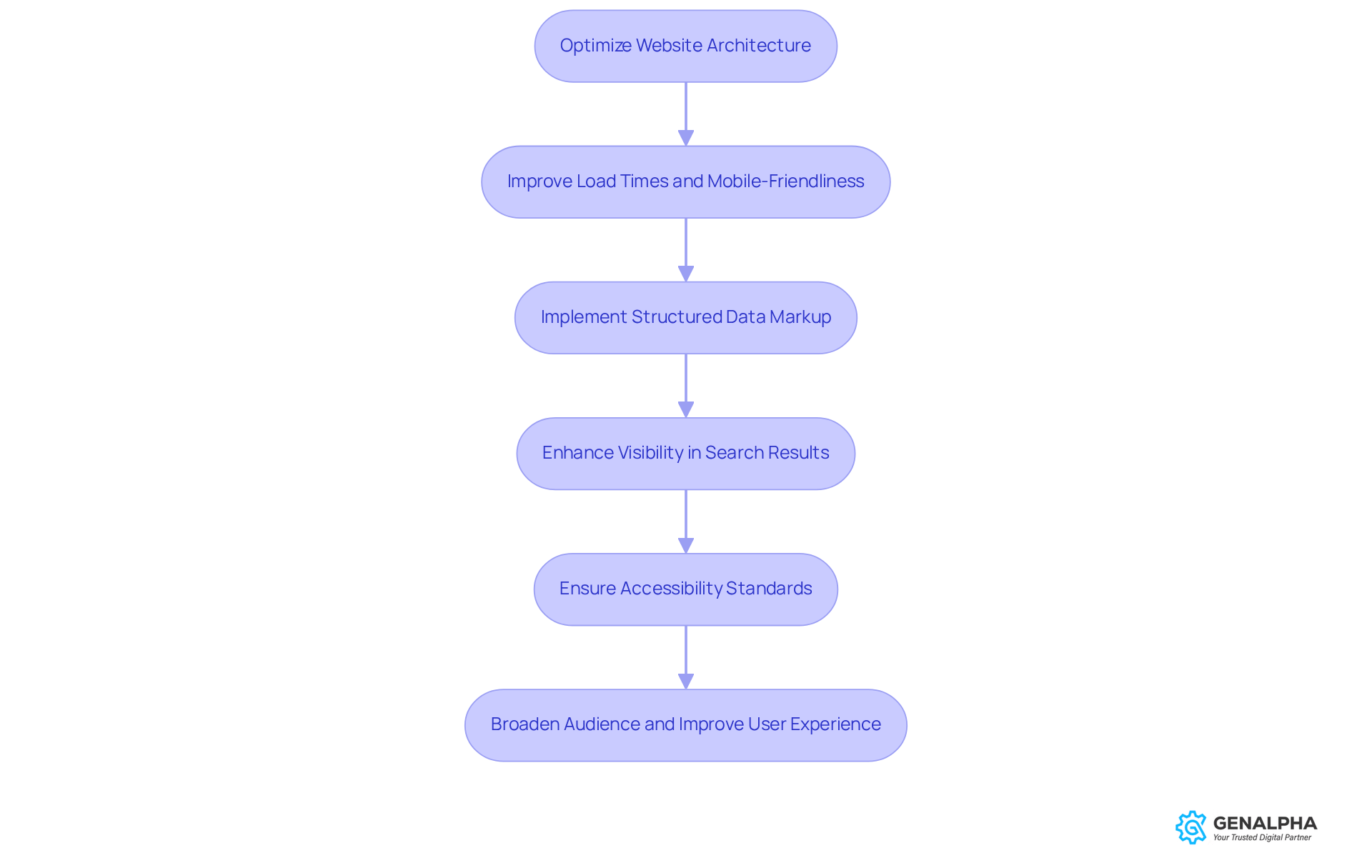 Follow the arrows to understand the steps for optimizing your website's technical SEO. Each box represents a key action to take, leading to better performance and visibility online.