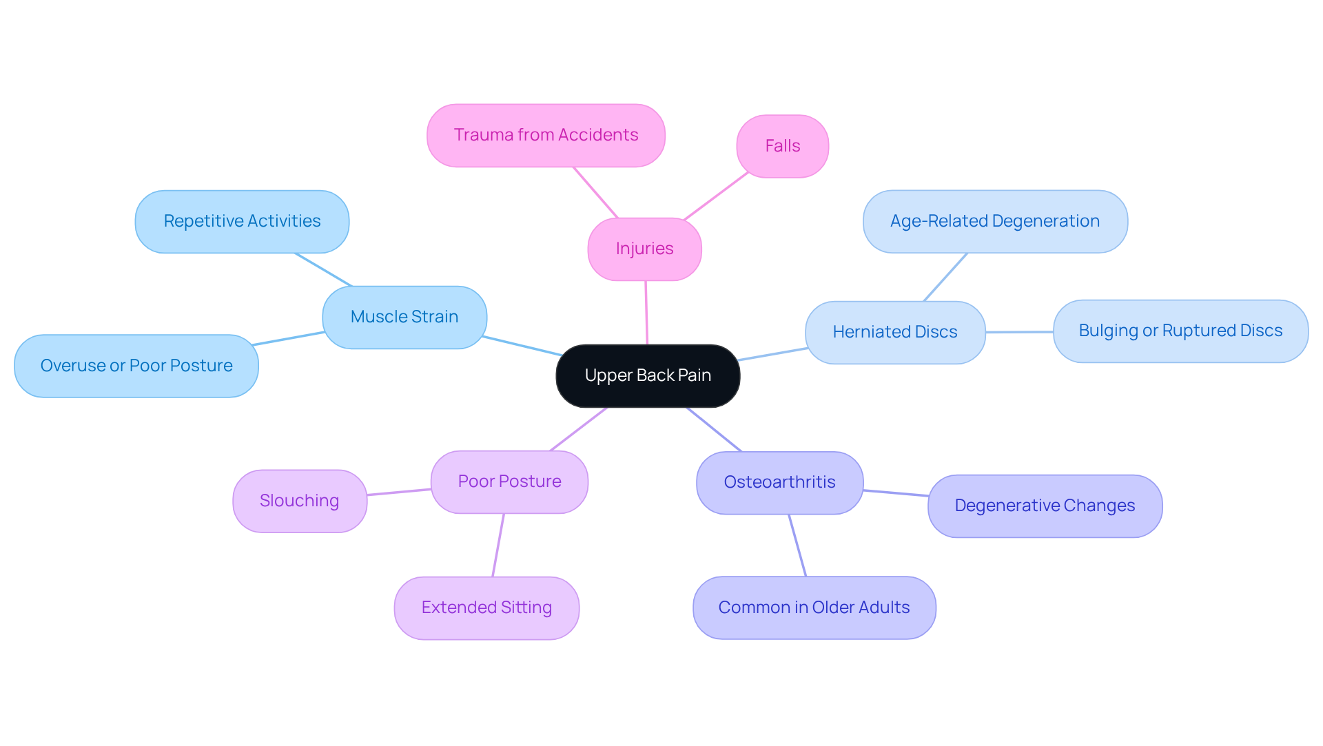 This mindmap starts with the central theme of upper back pain and branches out into various causes. Each branch represents a different cause, and the sub-branches provide more details. This layout helps you see how different factors contribute to upper back pain, making it easier to understand and remember.
