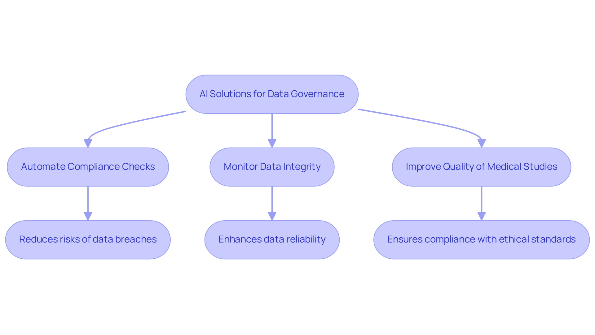 This flowchart illustrates how AI solutions can help healthcare organizations improve their data governance and compliance. Follow the arrows to see the steps involved, starting from implementing AI tools to achieving better compliance and quality in medical studies. This flowchart illustrates how AI solutions can help healthcare organizations improve their data governance and compliance. Follow the arrows to see the steps involved, starting from implementing AI tools to achieving better compliance and quality in medical studies.
